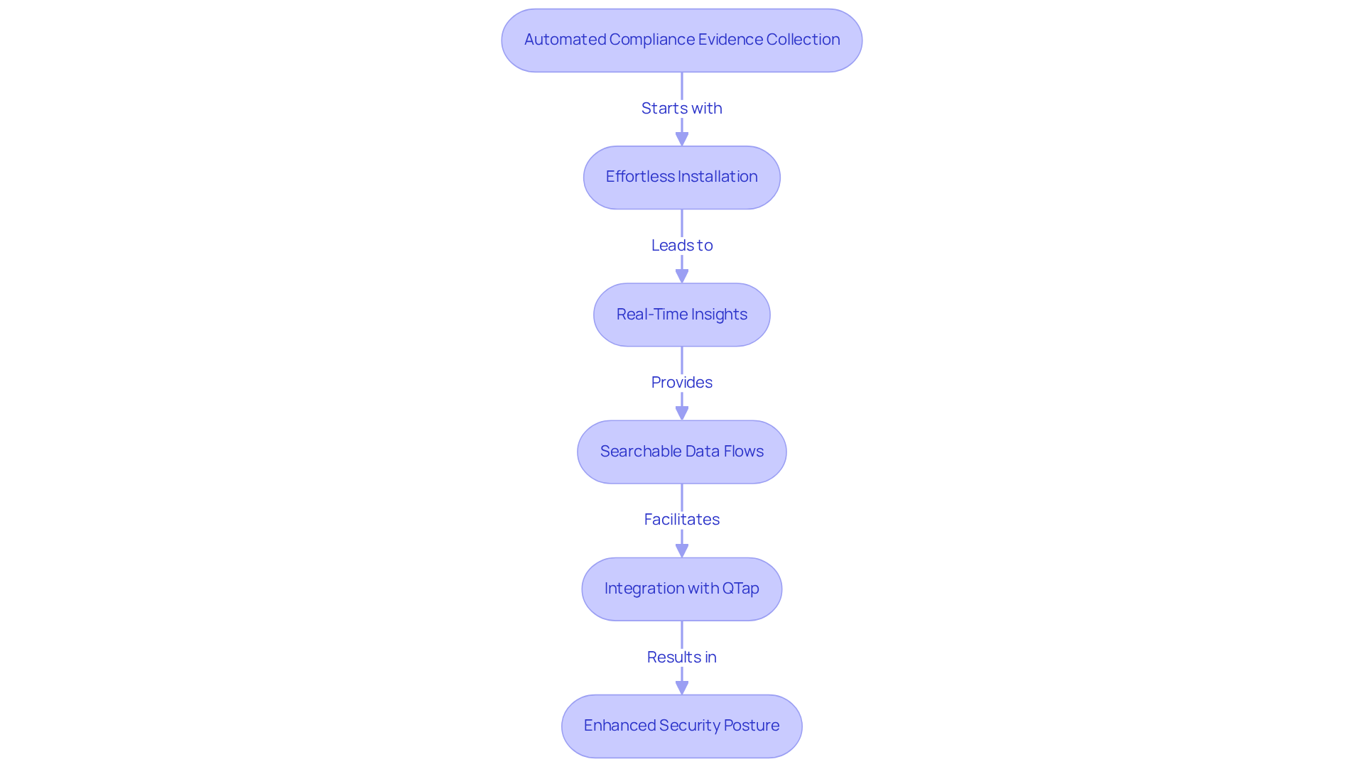 Follow the arrows to see how the automated process works, from installation to enhanced security, with each step contributing to better compliance management.