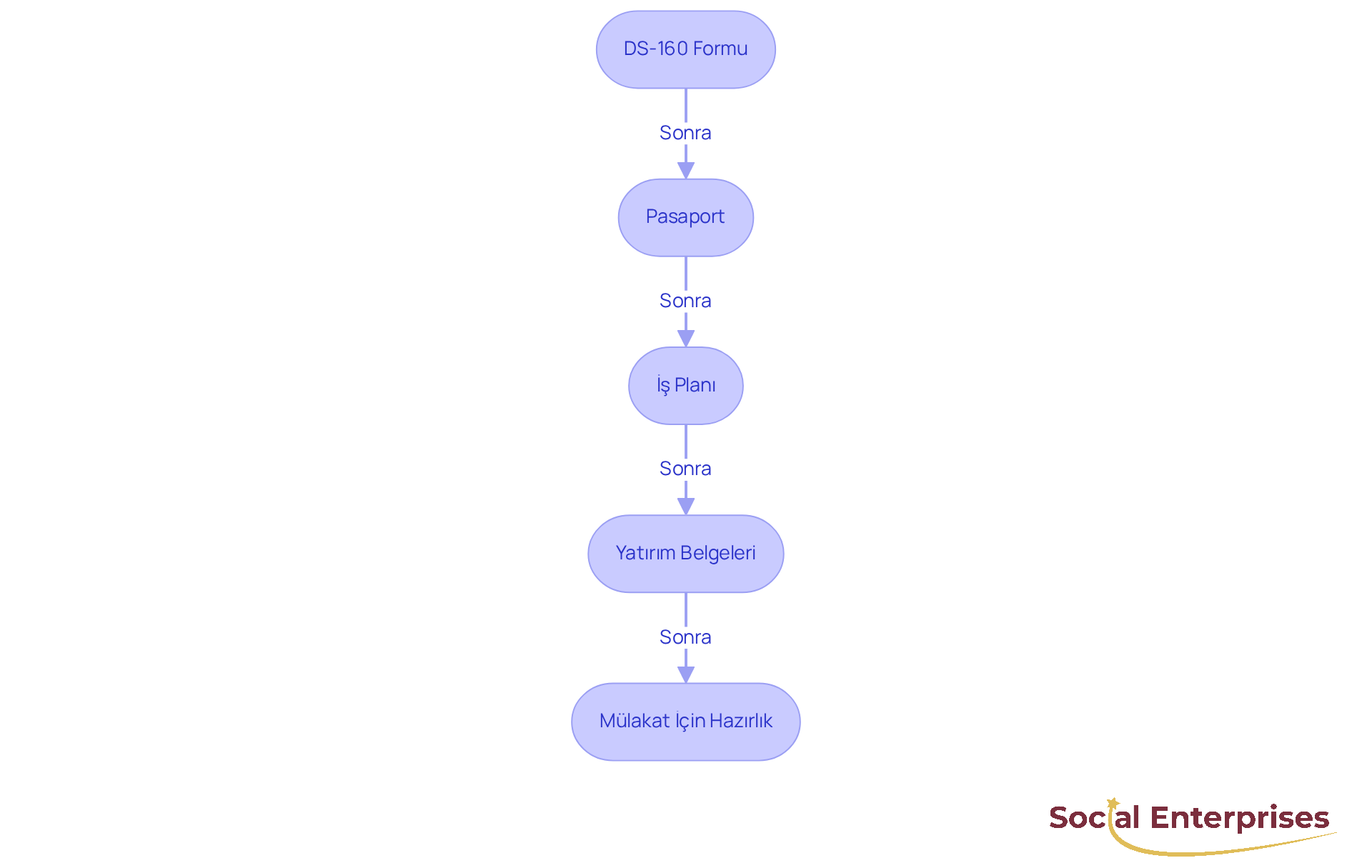Her kutu, başvuru sürecindeki kritik bir belgeyi temsil eder. Oklar, belgelerin hangi sırayla gerektiğini gösterir. Böylece, sürecin nasıl ilerlediğini daha iyi anlayabilirsiniz.