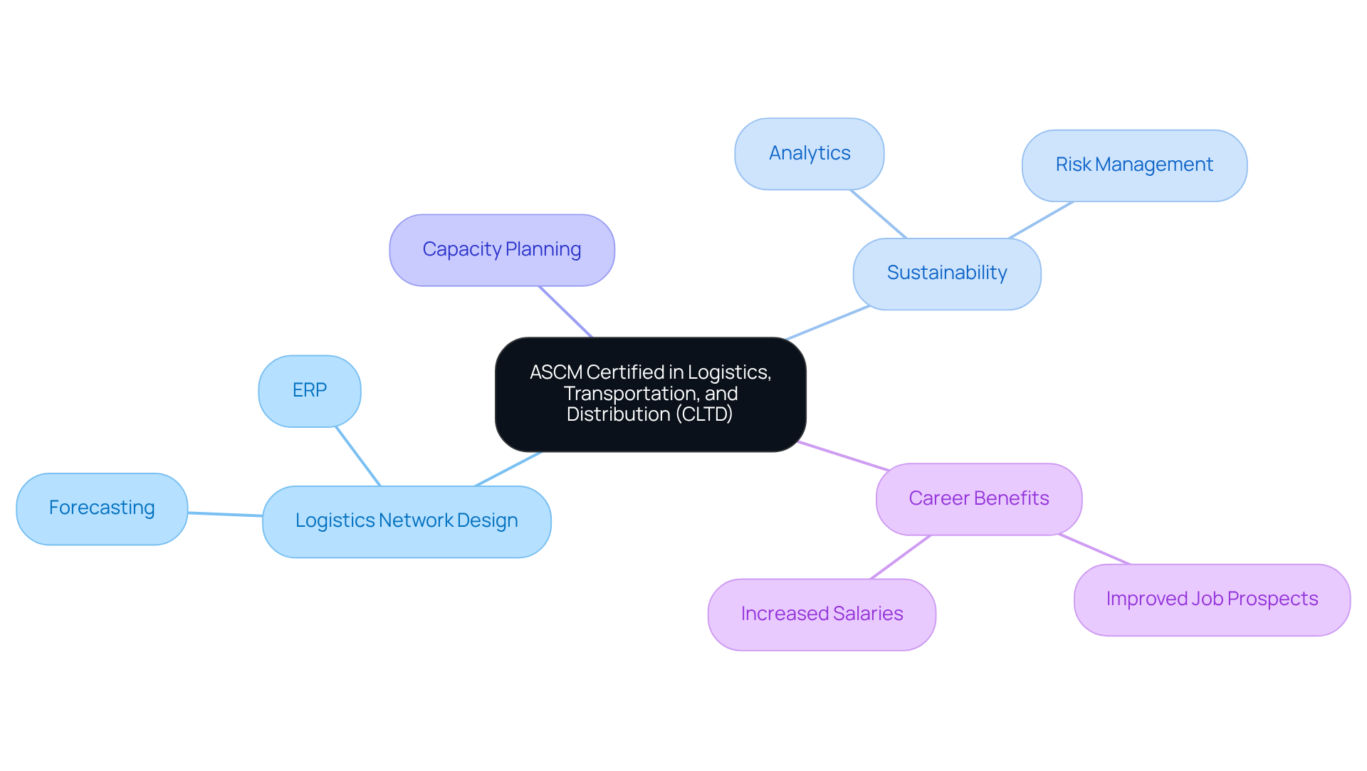 Start at the center with the certification, then follow the branches to discover the essential topics and skills it covers, along with the benefits for your career. Start at the center with the certification, then follow the branches to discover the essential topics and skills it covers, along with the benefits for your career.