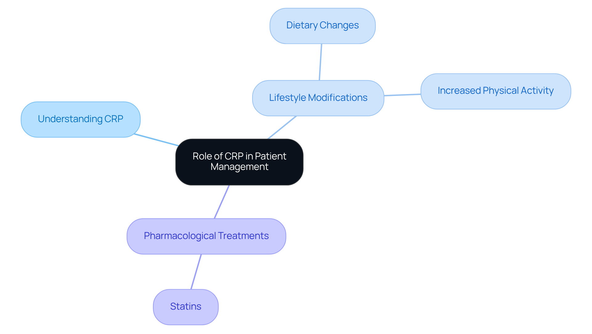 The central node represents the importance of CRP in health management. Each branch shows different strategies to improve heart health, with lifestyle changes and medications highlighted as key components.