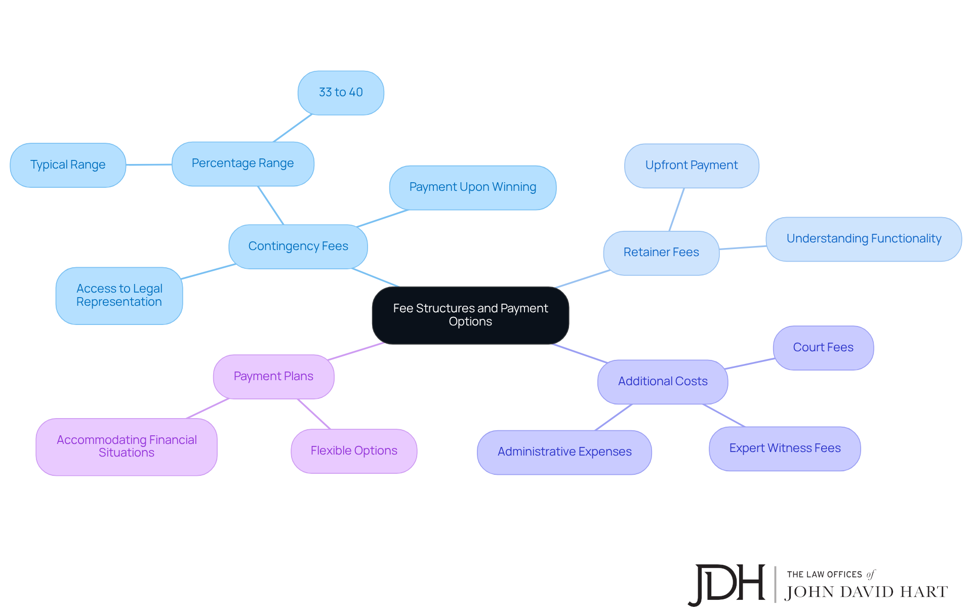 The center represents the main topic of fee structures, and the branches detail different types of fees and payment options. Each color-coded branch helps differentiate the categories for easy understanding. The center represents the main topic of fee structures, and the branches detail different types of fees and payment options. Each color-coded branch helps differentiate the categories for easy understanding.