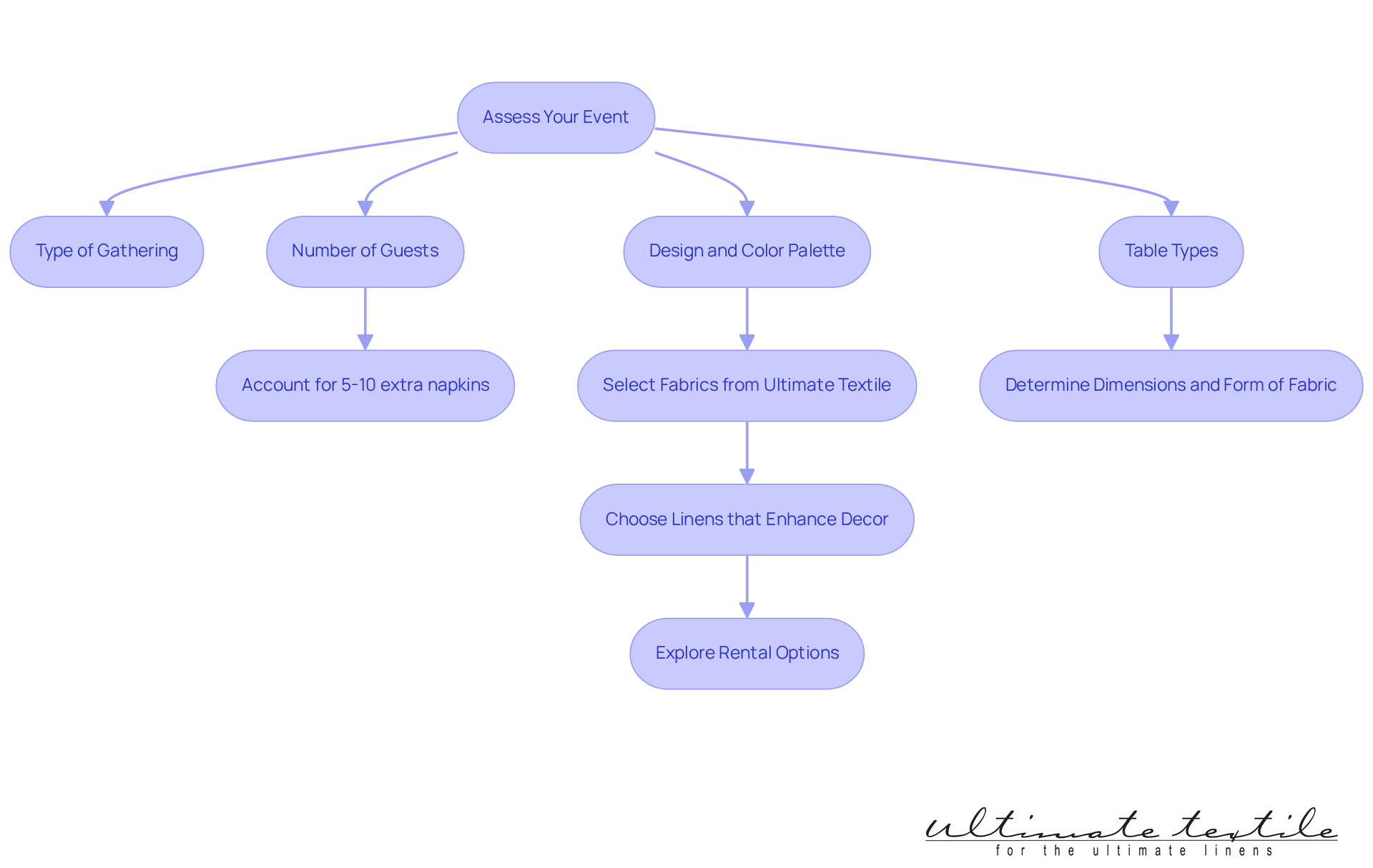Follow the flow from assessing the event type down through the necessary considerations like guest numbers and design choices. Each step helps ensure you have the right linens for a successful gathering.