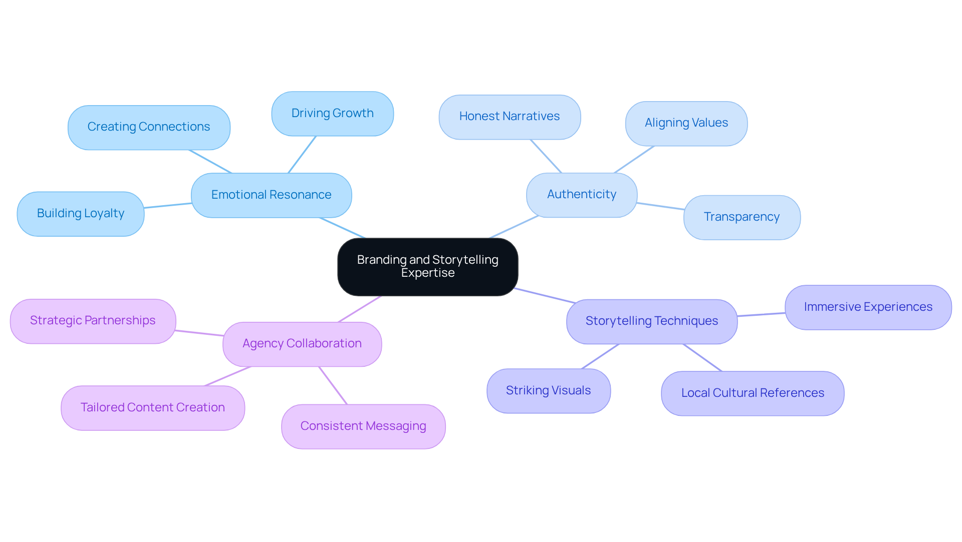 Start at the center with the main theme of branding and storytelling. Follow the branches to explore different aspects like emotional connection and techniques used by agencies. Each branch represents a key area that contributes to effective storytelling. Start at the center with the main theme of branding and storytelling. Follow the branches to explore different aspects like emotional connection and techniques used by agencies. Each branch represents a key area that contributes to effective storytelling.