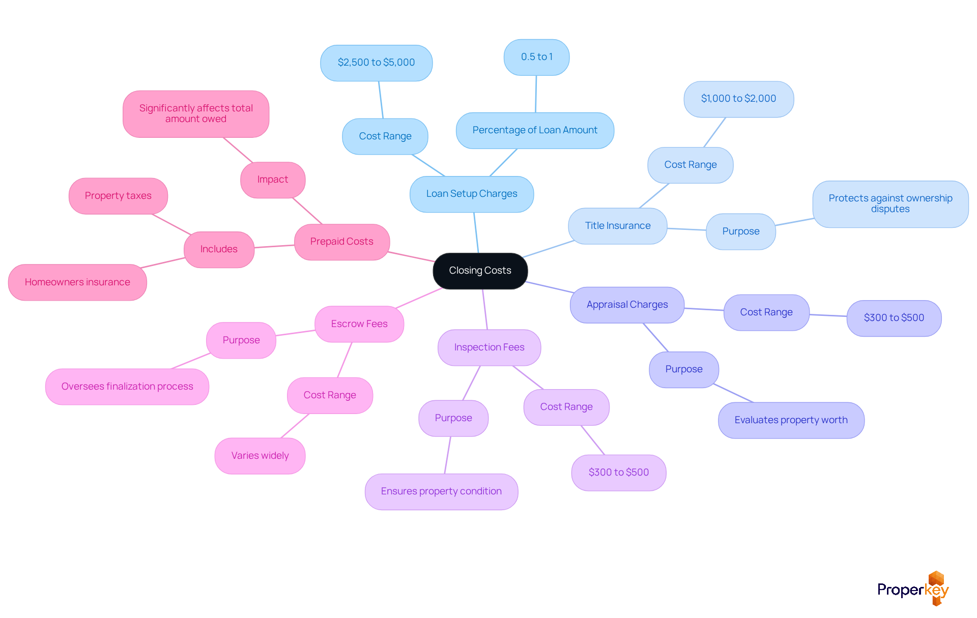 This mindmap starts with the main topic of closing costs at the center. Each branch represents a key component of these costs, with further details about what each component entails. The colors help distinguish between different categories, making it easier to navigate through the information. This mindmap starts with the main topic of closing costs at the center. Each branch represents a key component of these costs, with further details about what each component entails. The colors help distinguish between different categories, making it easier to navigate through the information.