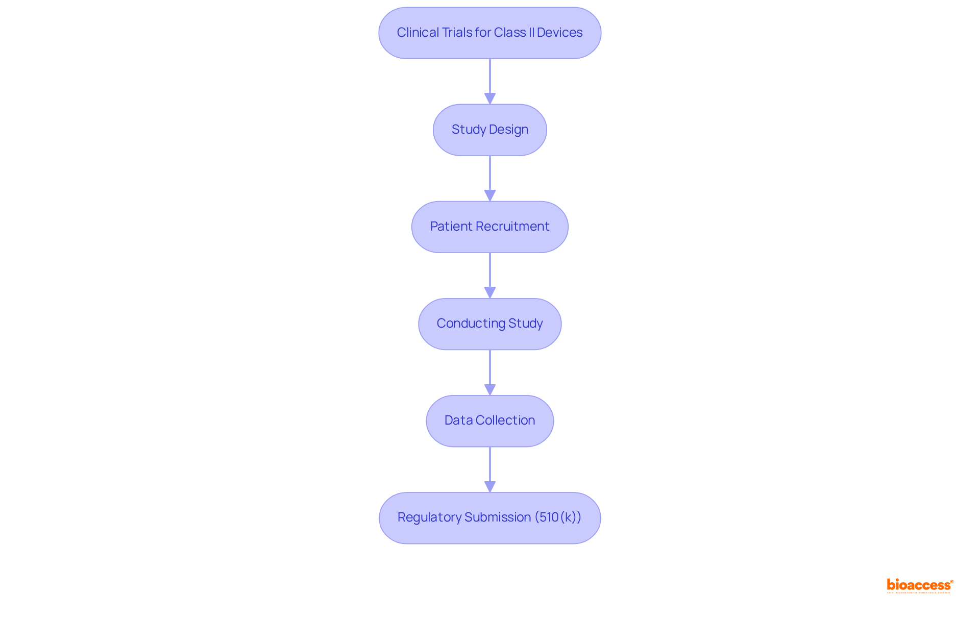 Follow the flow from the top to see how clinical trials are designed and executed, leading to regulatory submission. Each box represents a key step in the process, showing how they connect together.