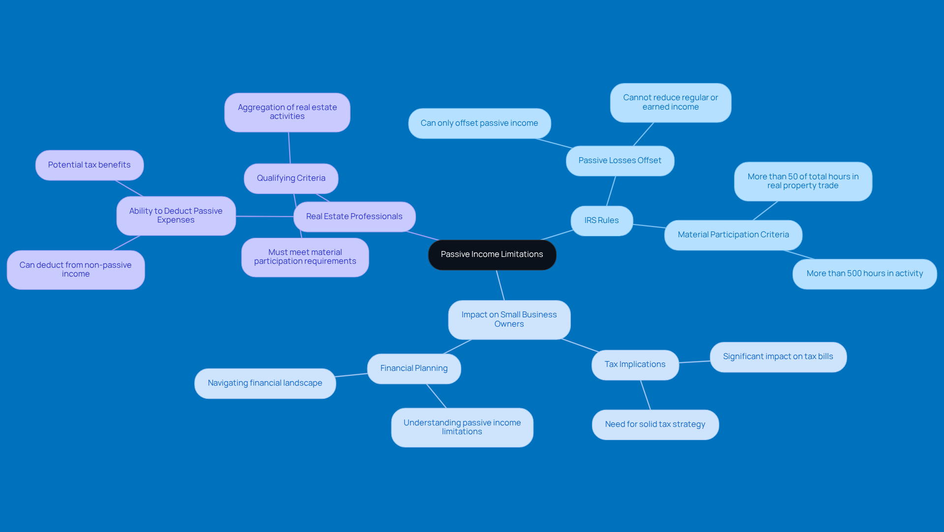 The center represents the main topic of passive income limitations. Each branch shows related aspects, helping you see how they connect and why they matter for financial planning.