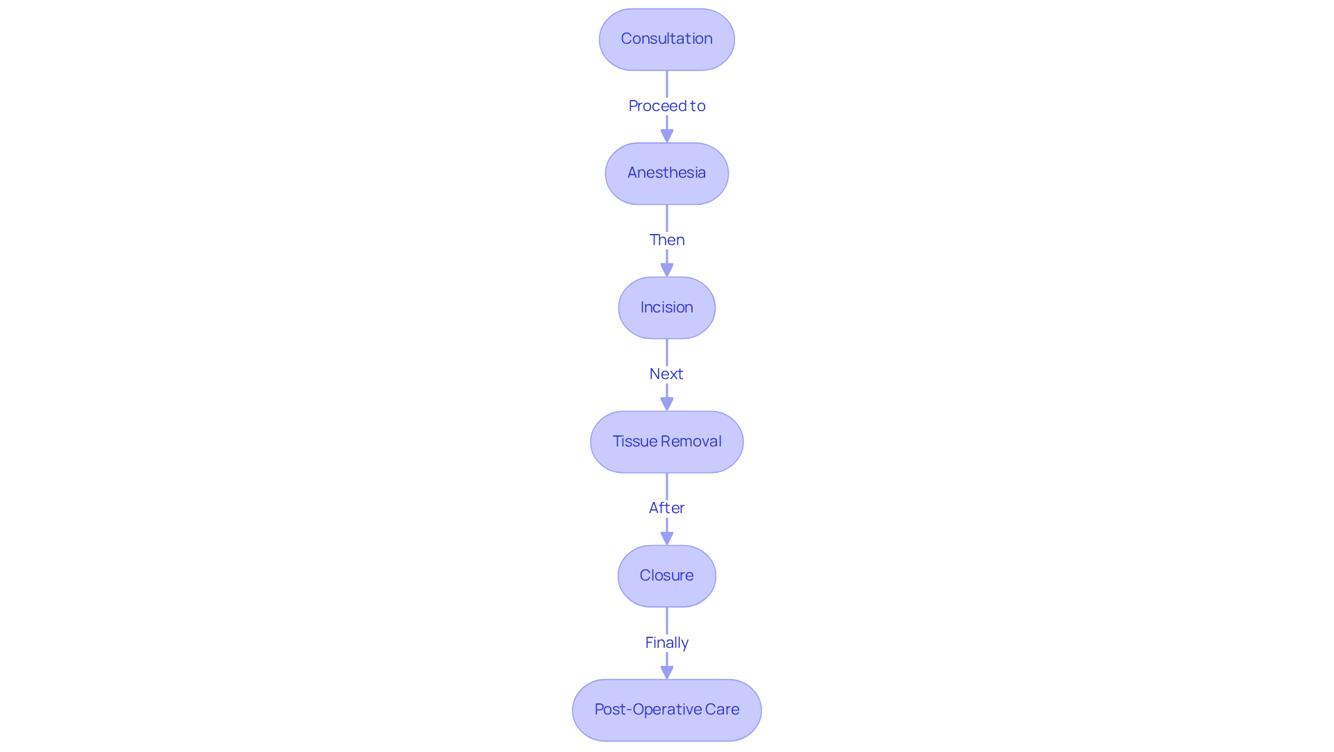 Each box represents a step in the tummy tuck process. Follow the arrows to see how each step leads to the next, guiding you through the entire journey from consultation to recovery.