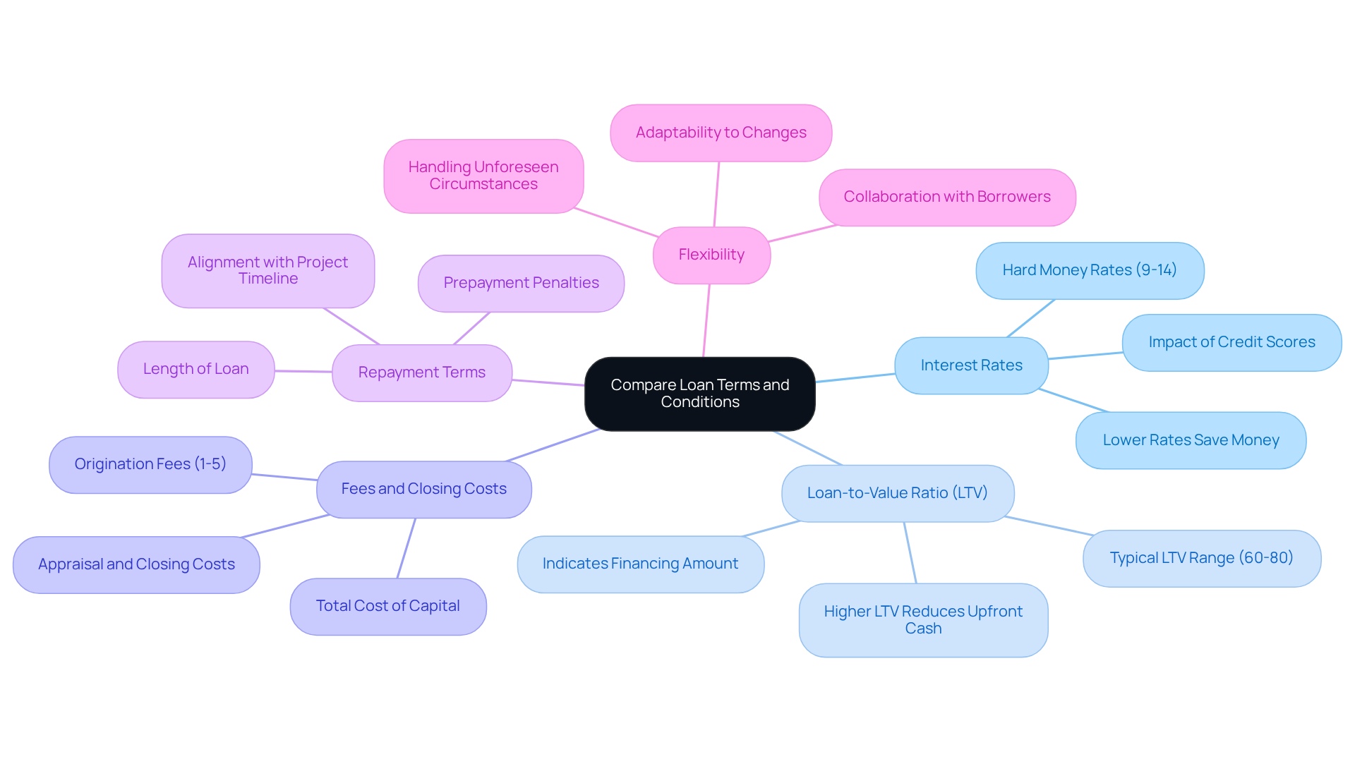 This mindmap helps you visualize the key factors to consider when comparing loan options. Each branch represents a different aspect of the loan terms, making it easier to see how they relate to your overall financing decision.