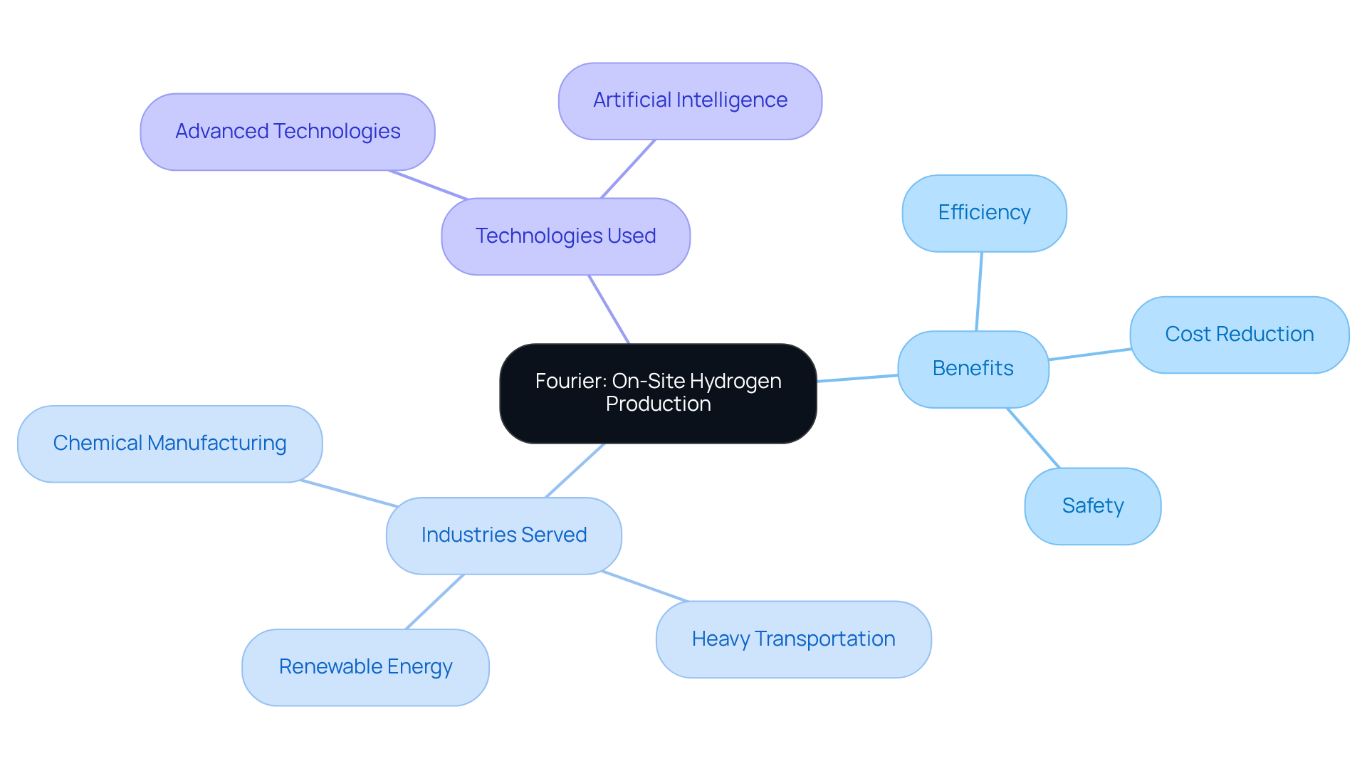 Start at the center with Fourier's hydrogen production systems, then explore the branches to see the benefits, the industries they impact, and the technologies that make it all possible.