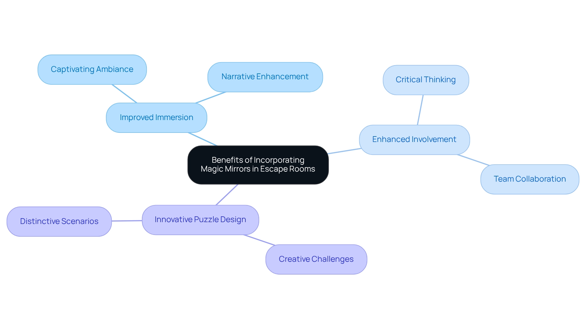 The central node represents the overall benefits, with branches showing the main categories of improvements and their respective details. The central node represents the overall benefits, with branches showing the main categories of improvements and their respective details.