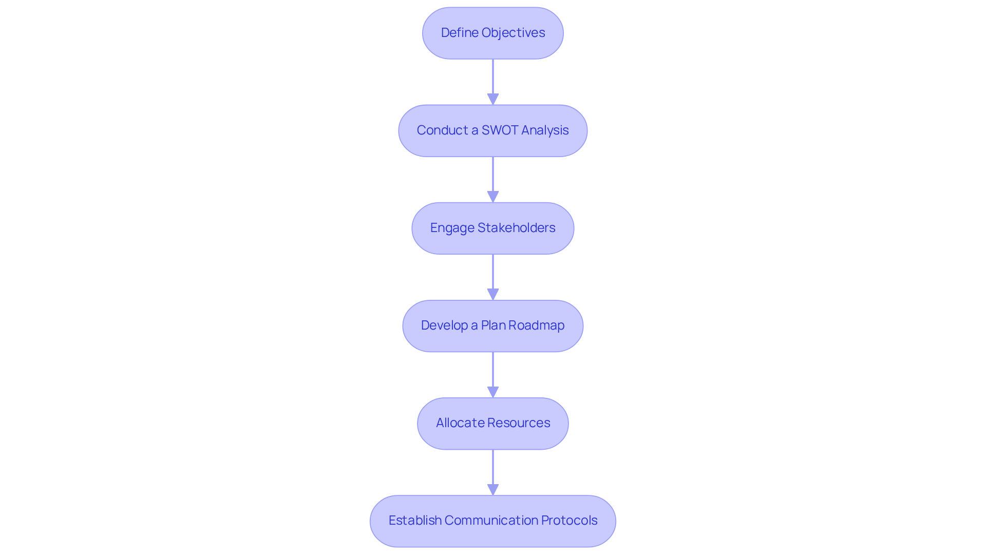 Each box represents a crucial step in planning your project. Follow the arrows to see how each step leads to the next, ensuring a comprehensive approach to achieving your goals. Each box represents a crucial step in planning your project. Follow the arrows to see how each step leads to the next, ensuring a comprehensive approach to achieving your goals.