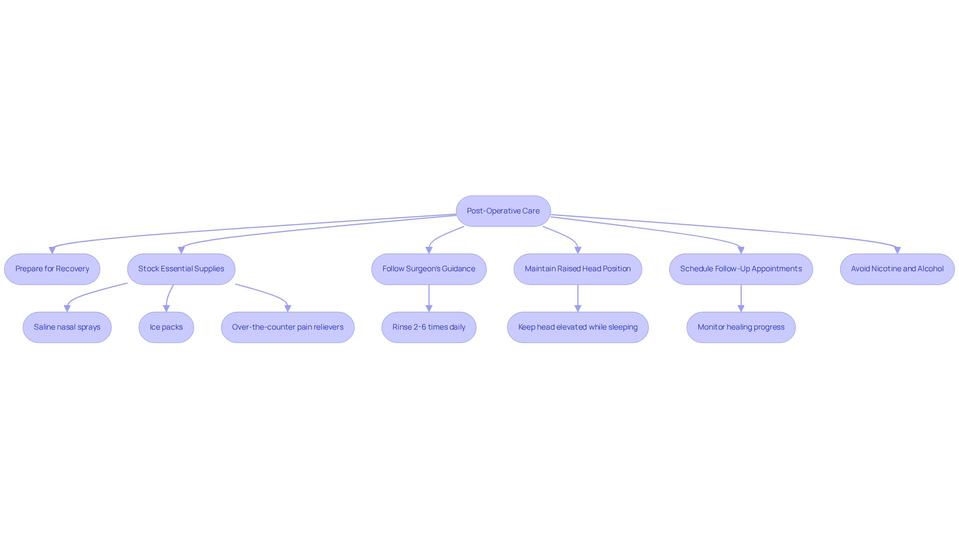 This flowchart guides you through the essential steps for a smooth recovery after surgery. Start at the top and follow the arrows to see what you need to do at each stage, from preparing your space to following up with your doctor.