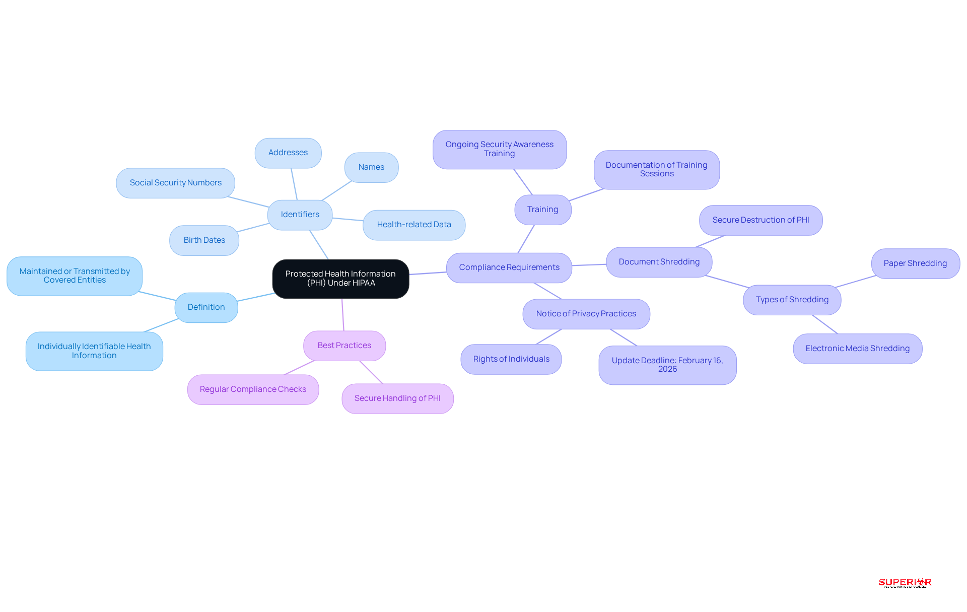 The central node represents PHI, and the branches show its definition, key identifiers, compliance requirements, and best practices. Each color-coded branch helps you navigate through the different aspects of PHI, making it easier to understand how they connect.