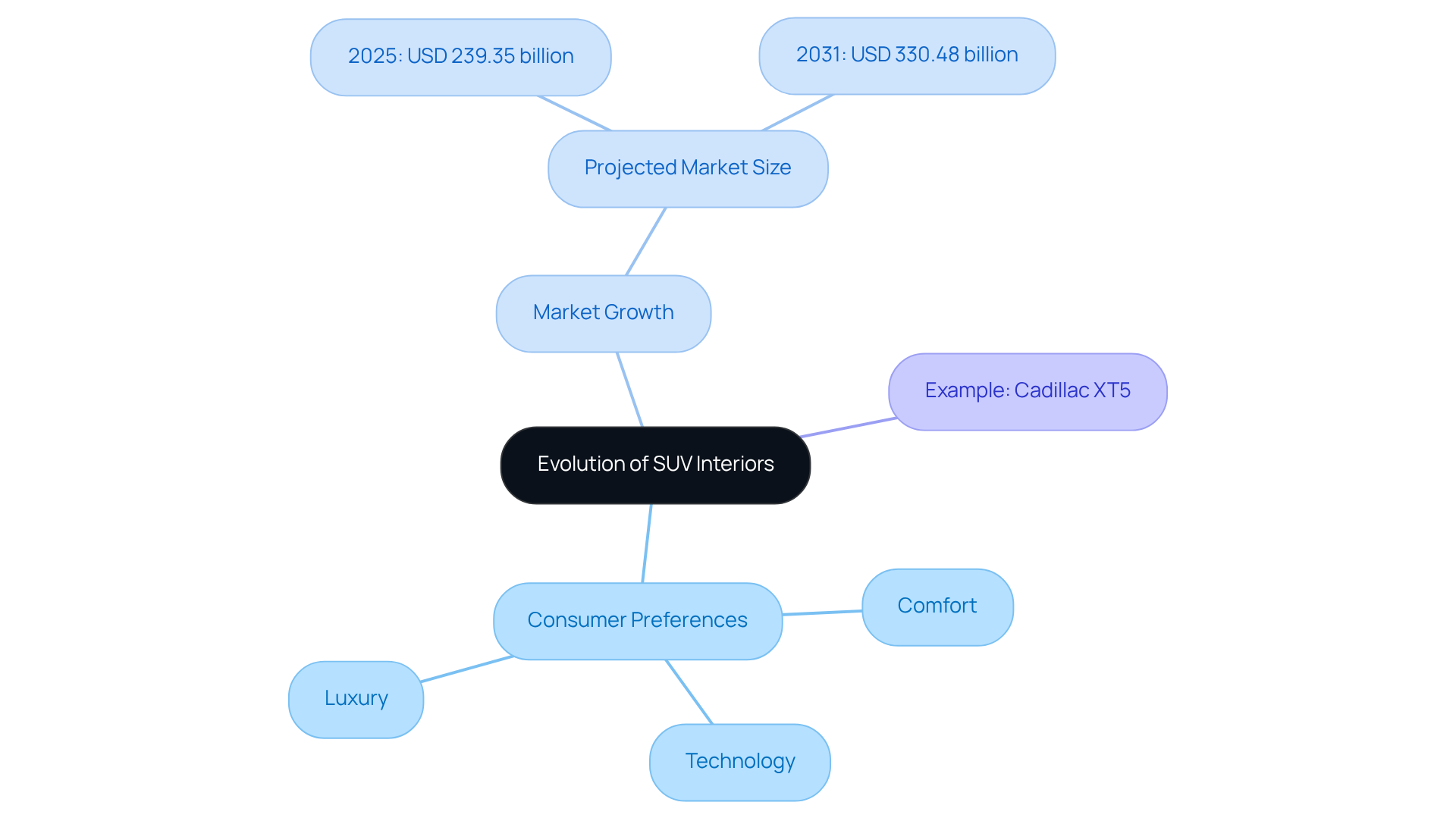 This mindmap illustrates how the SUV interior has evolved over time. Start at the center with the main theme, then explore the branches to see how consumer preferences and market trends shape the luxury SUV landscape. This mindmap illustrates how the SUV interior has evolved over time. Start at the center with the main theme, then explore the branches to see how consumer preferences and market trends shape the luxury SUV landscape.