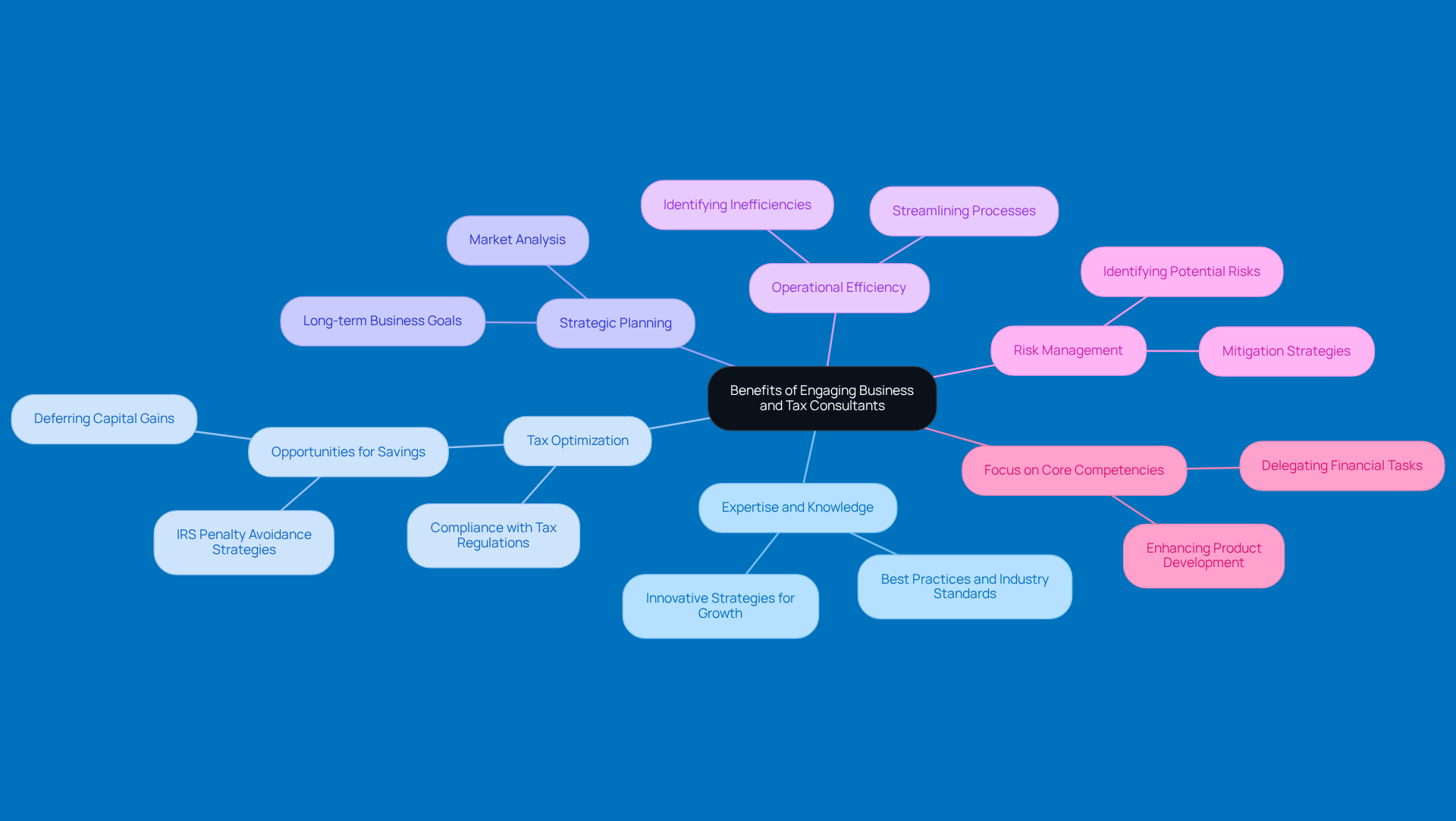 The central node represents the overall theme, while each branch highlights a specific benefit. Follow the branches to explore how each advantage can help your business grow and thrive.