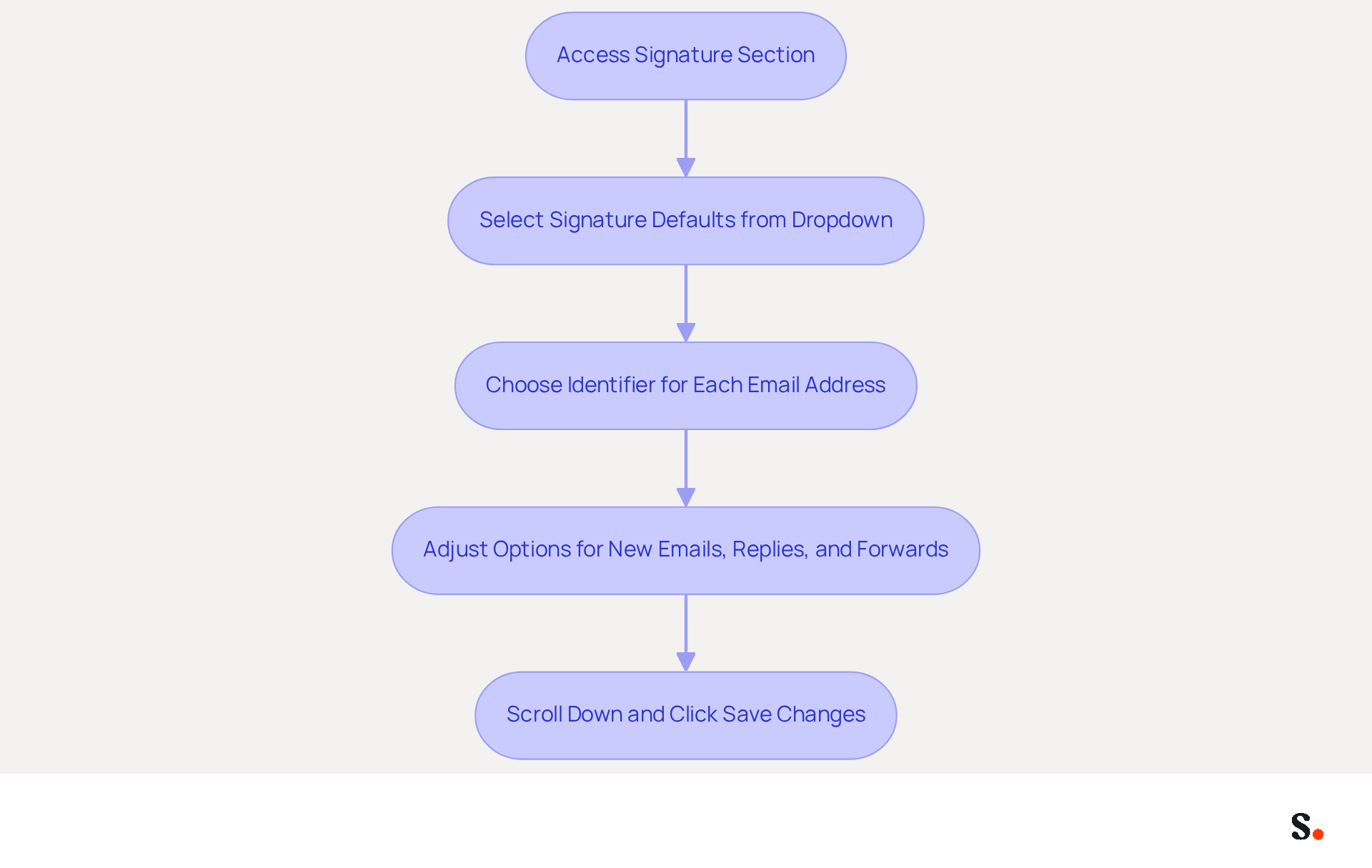 This flowchart guides you through the steps to set default signatures for your email accounts. Follow the arrows to see what to do at each stage, ensuring your communications maintain brand consistency.