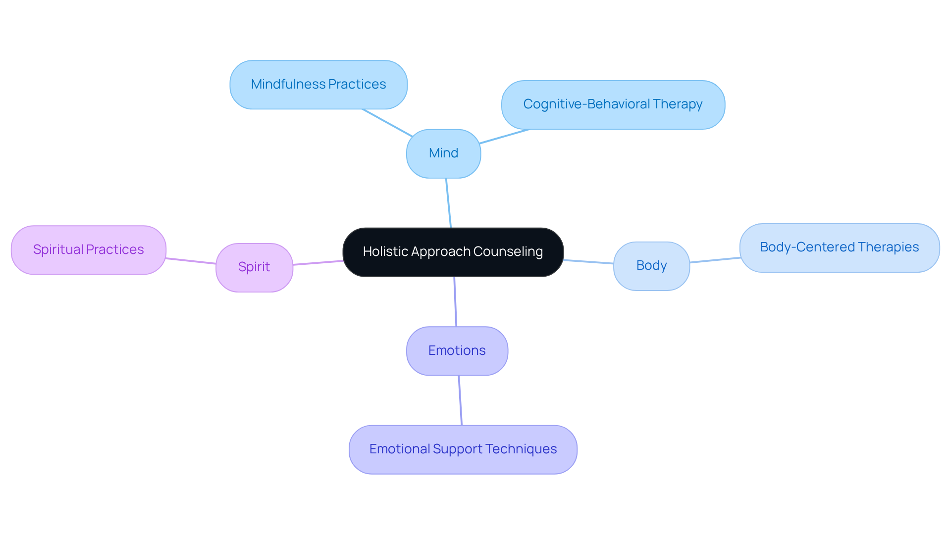 This mindmap starts with the central idea of holistic counseling and branches out to show how it considers the whole person. Each branch represents a different aspect of well-being, and the sub-branches detail the therapeutic techniques used. This visual helps you see how everything is connected in the journey toward mental wellness.