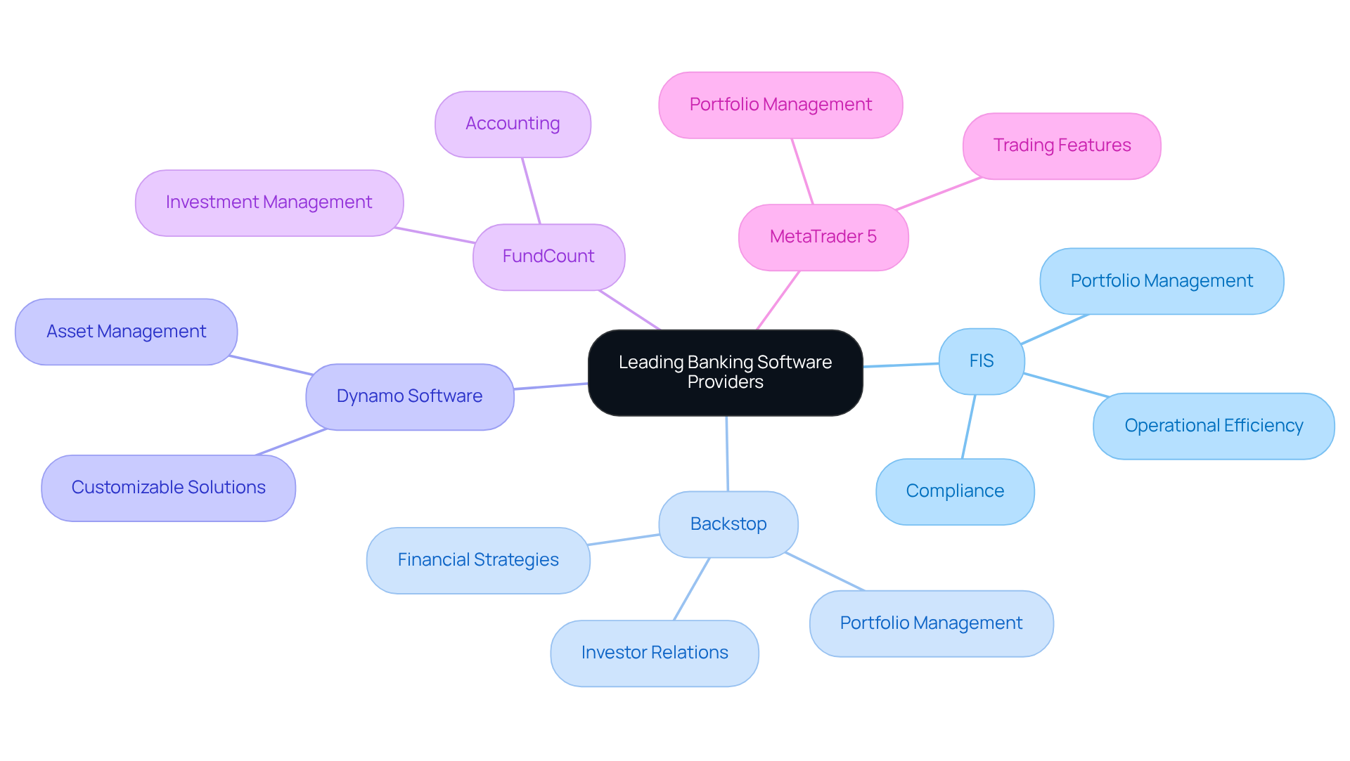 The central node represents the main topic of banking software providers. Each branch shows a different provider, and the sub-branches highlight their specific features. This layout helps you quickly see how each provider stands out in the market.