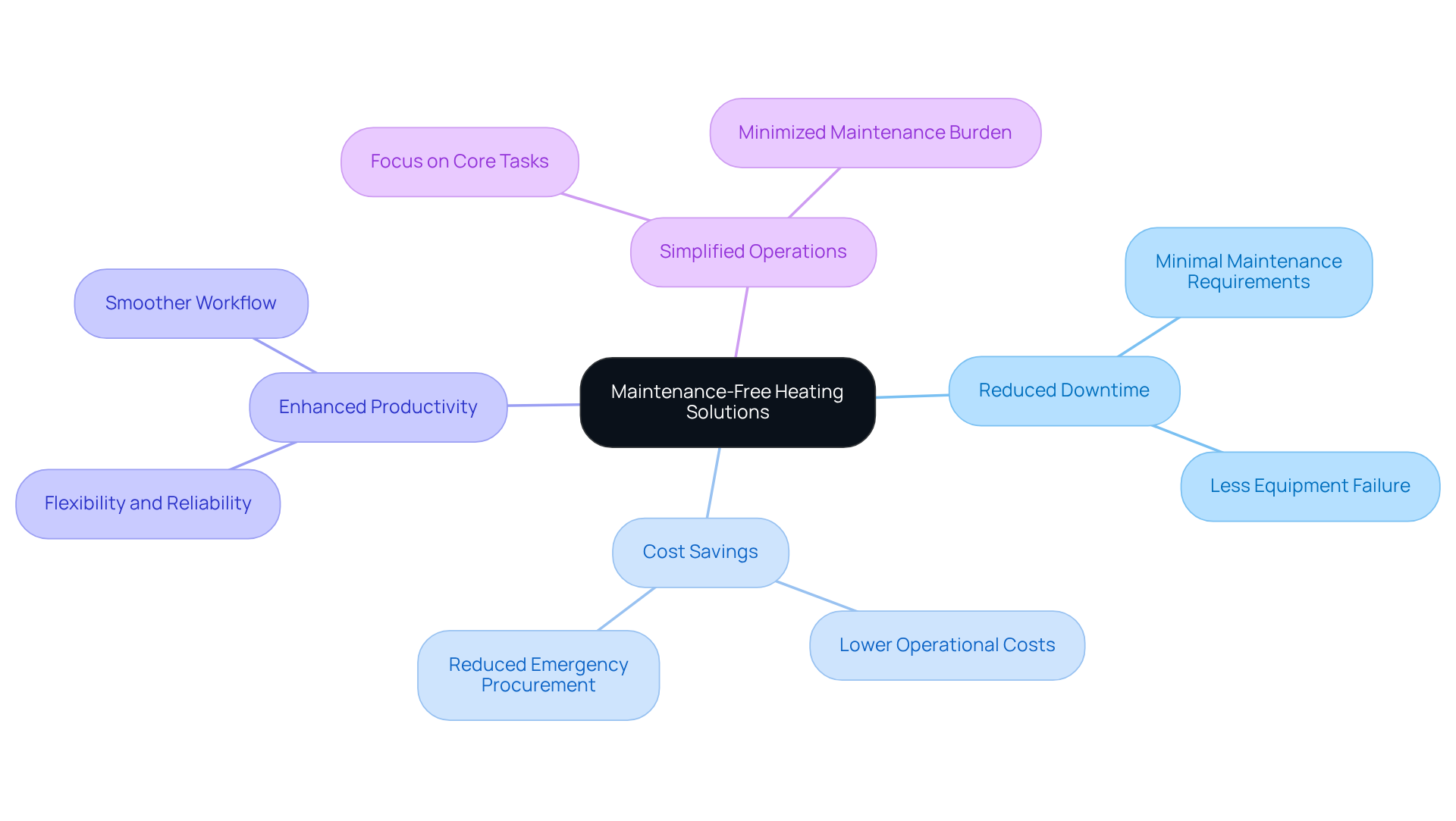 Start at the center with the main idea, then follow the branches to explore how maintenance-free heating solutions can improve your construction projects in various ways. Start at the center with the main idea, then follow the branches to explore how maintenance-free heating solutions can improve your construction projects in various ways.
