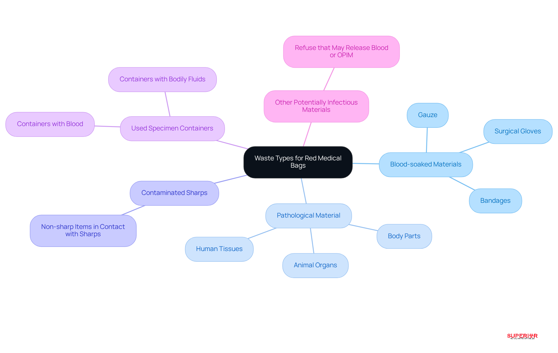 This mindmap shows the different types of waste that can be safely disposed of in red medical bags. Start at the center with the main topic, and follow the branches to see each category and its examples. This helps you understand what materials need special handling to keep everyone safe.