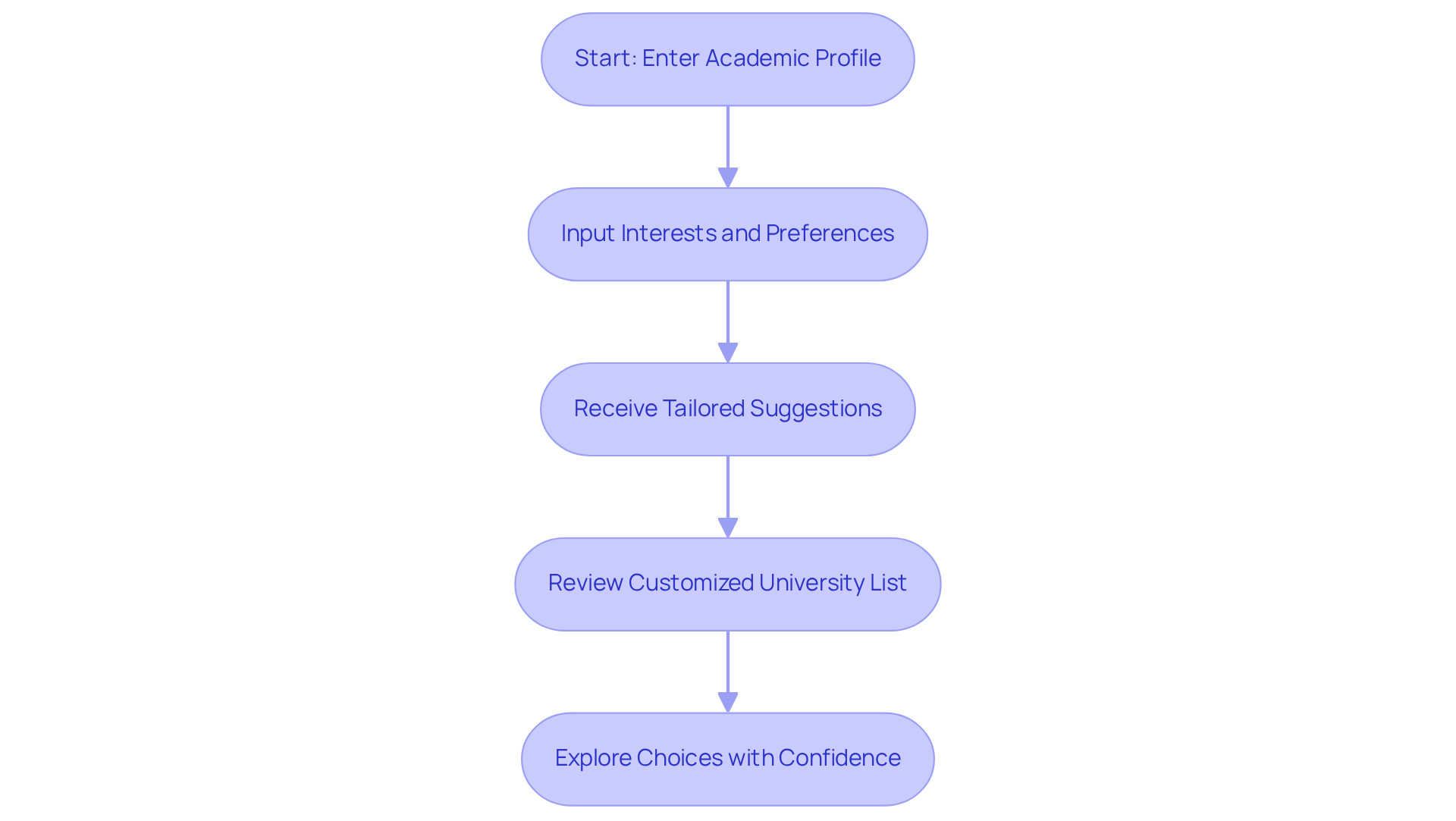 Each box represents a step in the process of using Kollegio AI. Follow the arrows to see how you can go from entering your information to confidently exploring your university options.