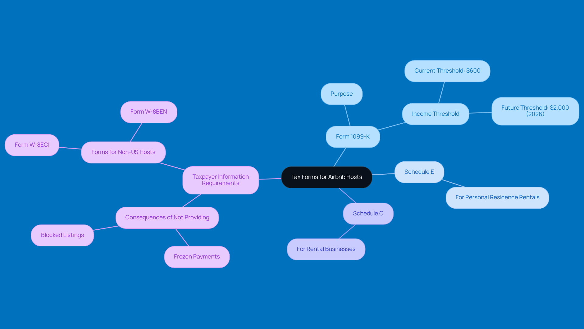 The central node represents the main topic, while the branches show different tax forms and their specific uses. Each color-coded branch helps you quickly identify the type of form and its purpose.