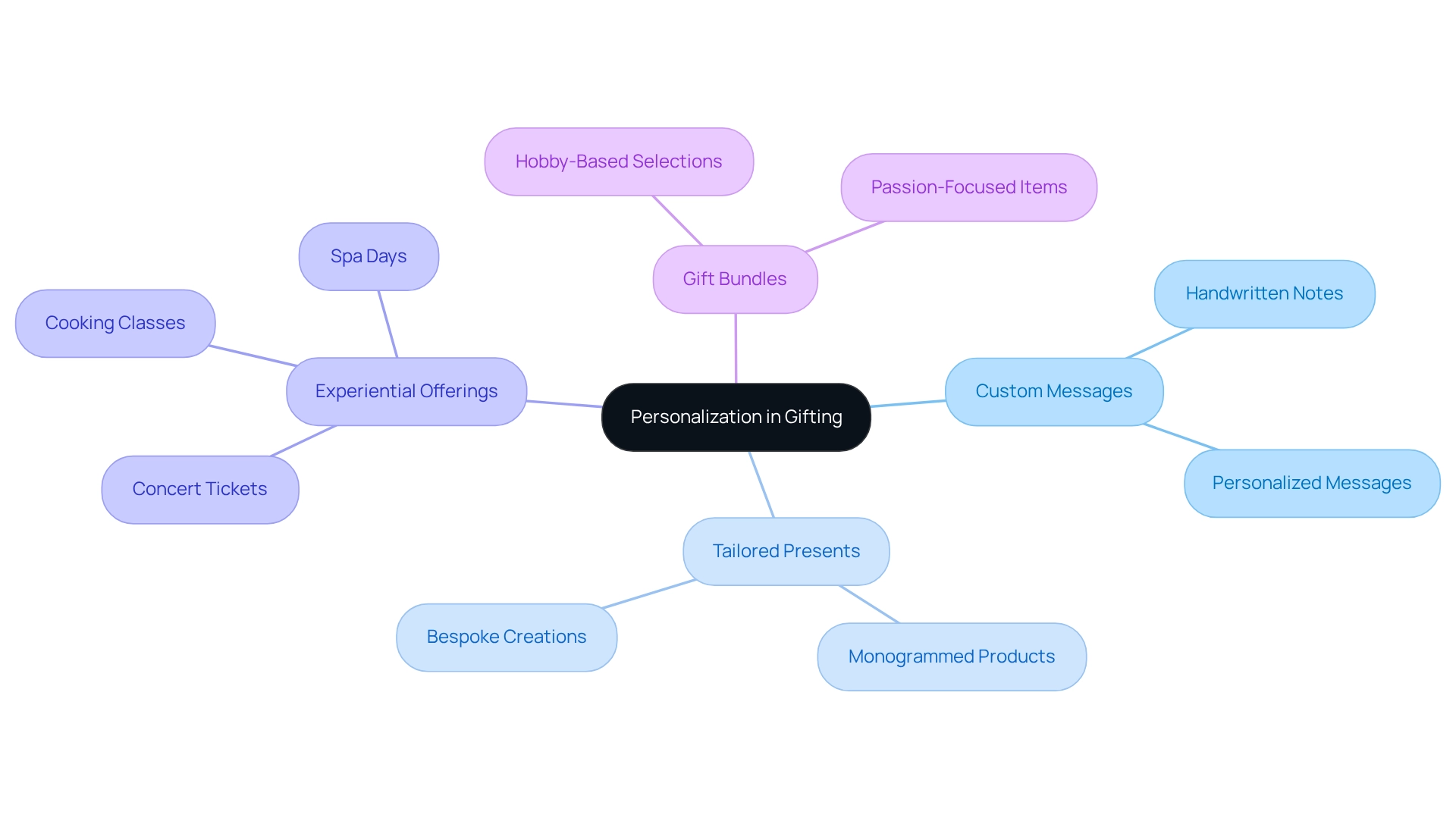 The central node represents the overall theme of personalization, with branches detailing the main strategies and their specific examples.