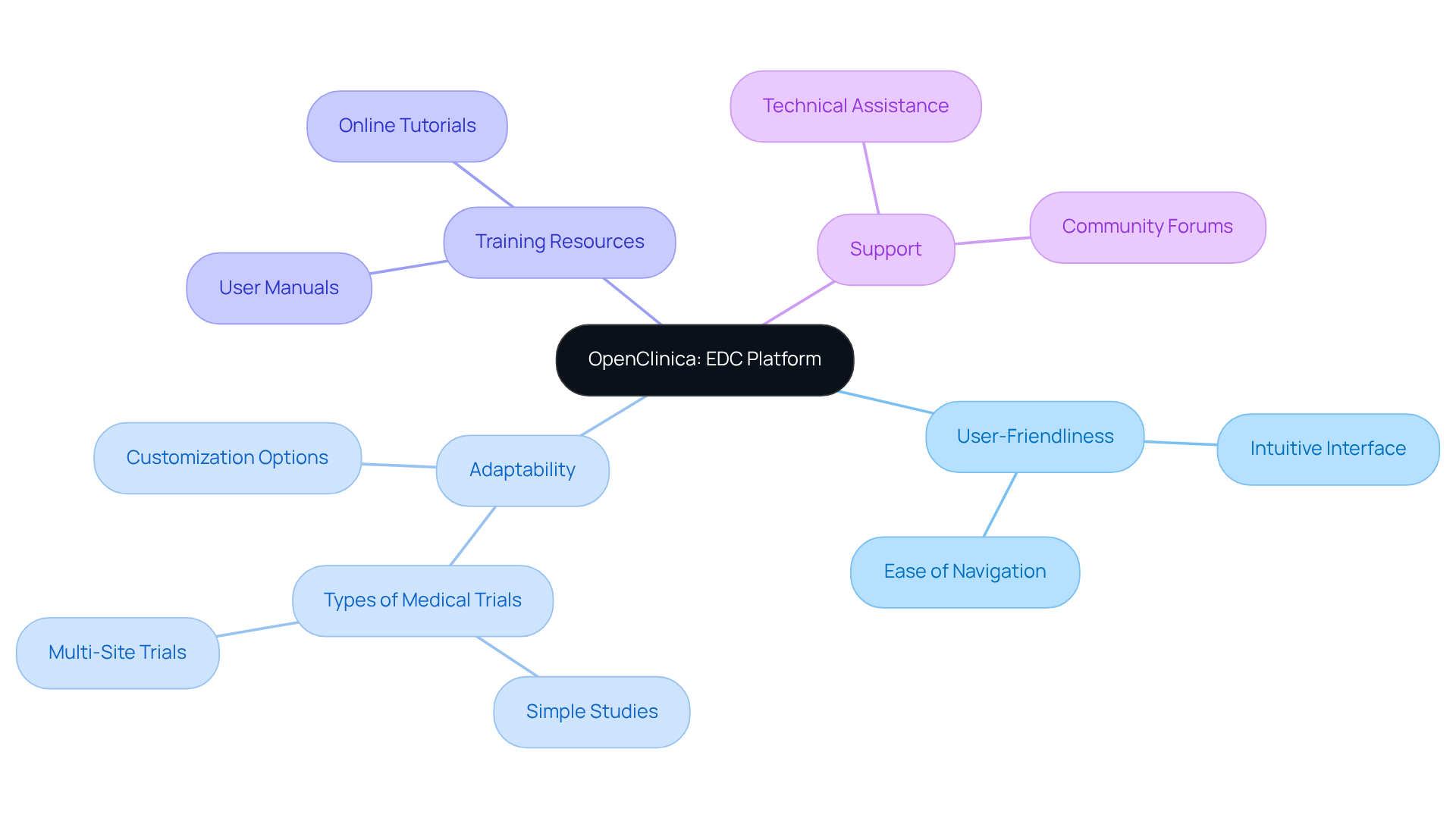 This mindmap starts with OpenClinica at the center, showing how various features like user-friendliness and adaptability branch out, detailing how they contribute to effective data capture in clinical research.