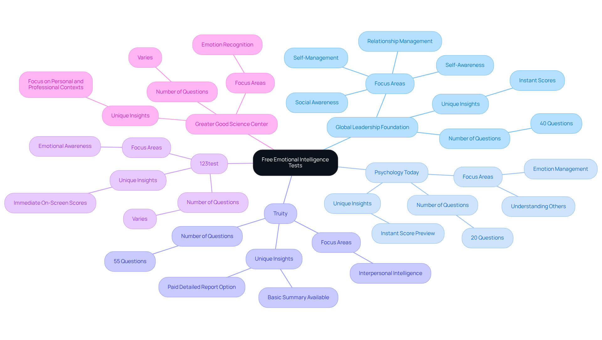 The central node represents the main topic of emotional intelligence tests, while each branch highlights a specific test and its features. Follow the branches to explore the unique aspects of each assessment.