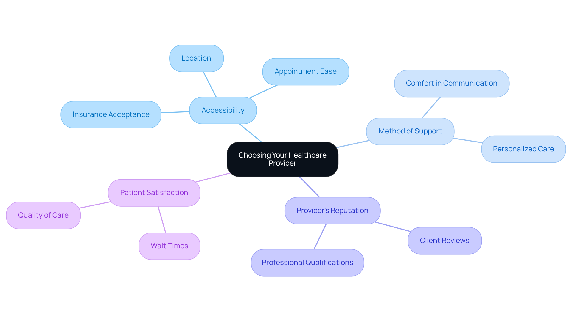 This mindmap helps you visualize the important factors to consider when selecting a healthcare provider. Start at the center with the main topic, then explore each branch to see specific aspects that can influence your choice. Each color-coded branch represents a different consideration, making it easier to understand how they relate to your overall healthcare needs.