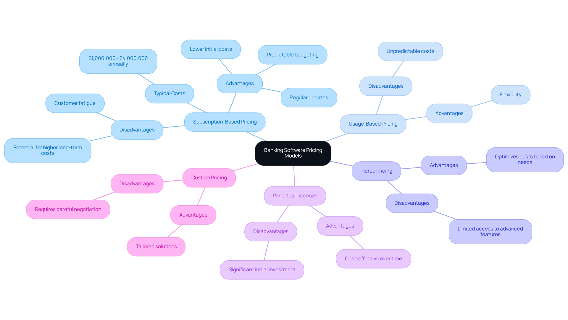 The central node represents the main topic of pricing models. Each branch shows a different model, with sub-points explaining its features and implications. This layout helps you see how each model fits into the overall landscape of banking software costs.