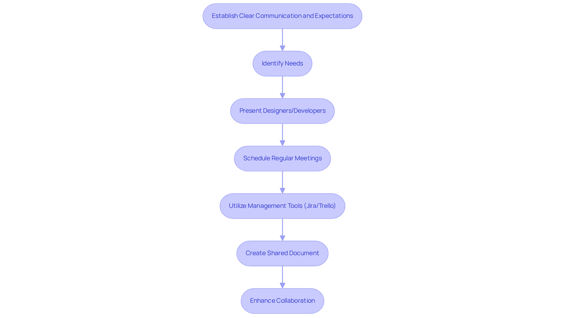 Follow the arrows to see how each step builds on the previous one, guiding you through the process of effective collaboration and communication. Follow the arrows to see how each step builds on the previous one, guiding you through the process of effective collaboration and communication.