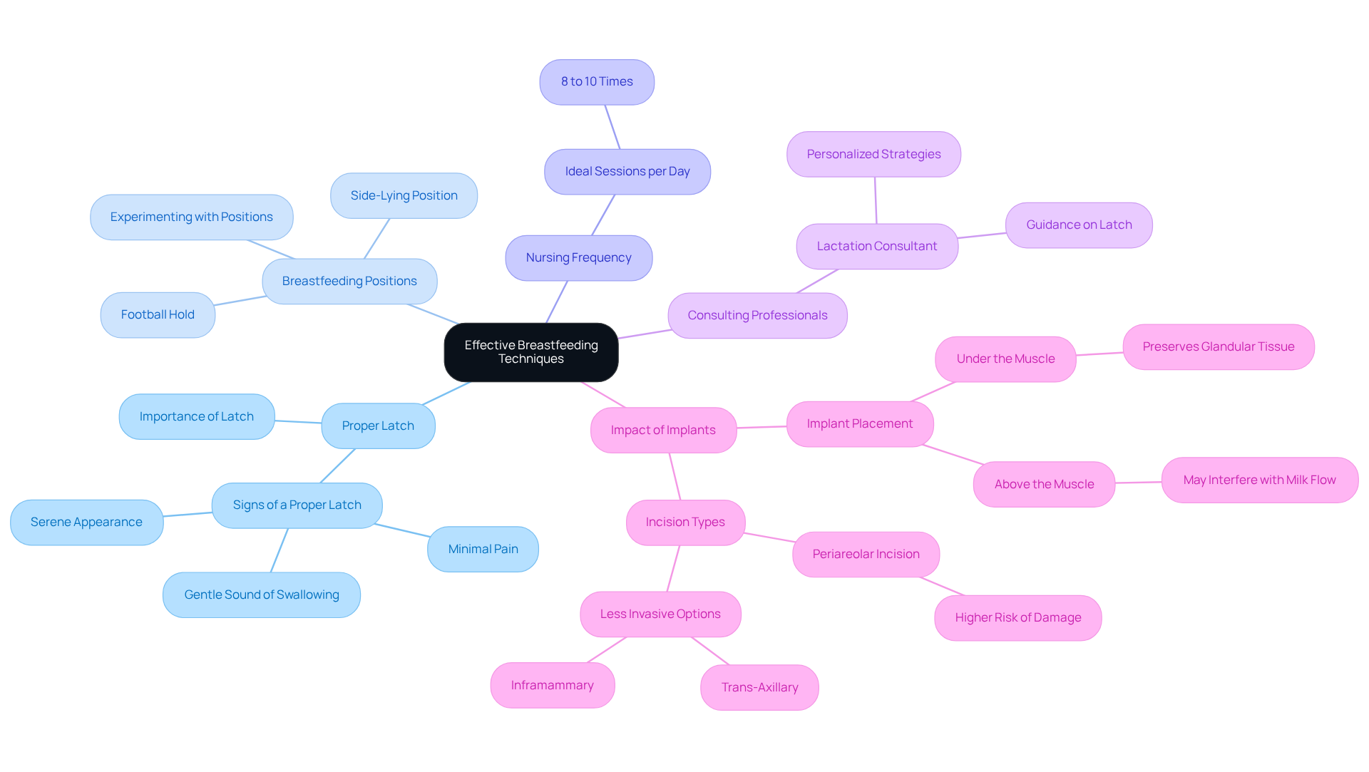 The center represents the main topic of breastfeeding techniques. Each branch shows a different aspect of breastfeeding, with further details available as you explore each branch. This layout helps you understand how all these elements connect to support a successful breastfeeding journey.