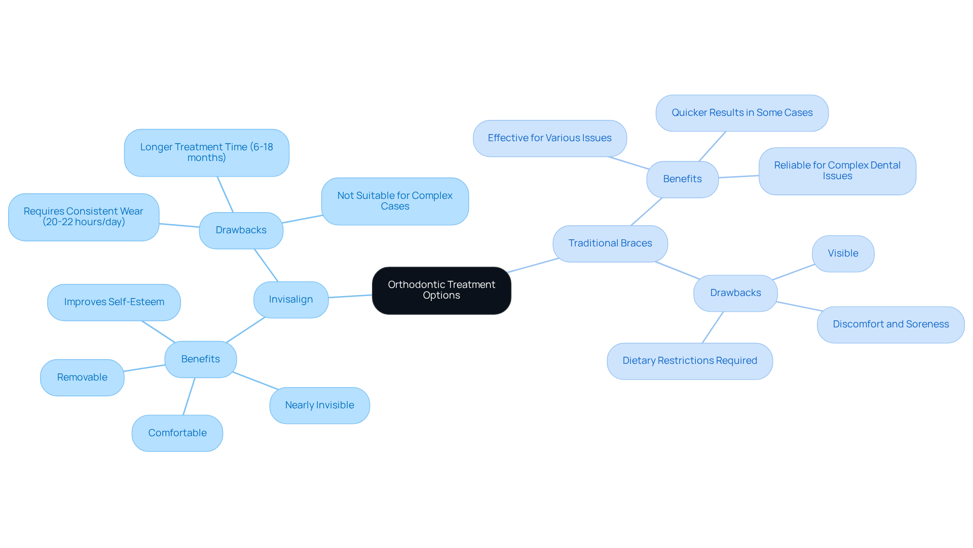 This mindmap shows the benefits and drawbacks of two orthodontic treatments: Invisalign and traditional braces. Each branch highlights key points, making it easy to see how they compare and what factors to consider when choosing the best option for your child.