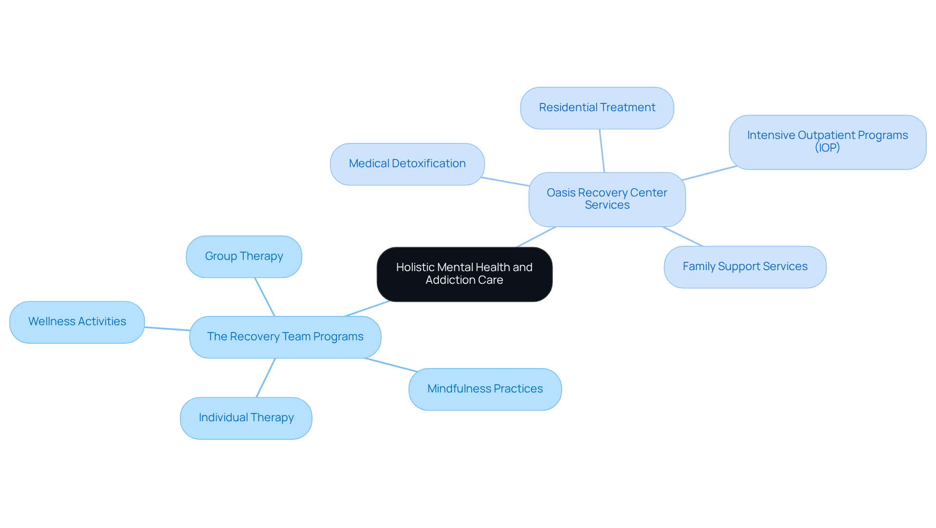 This mindmap illustrates the various programs and services available for mental health and addiction recovery. Start at the center with the main theme, then explore the branches to see the specific therapies and support services offered, showing how they all work together to promote healing.