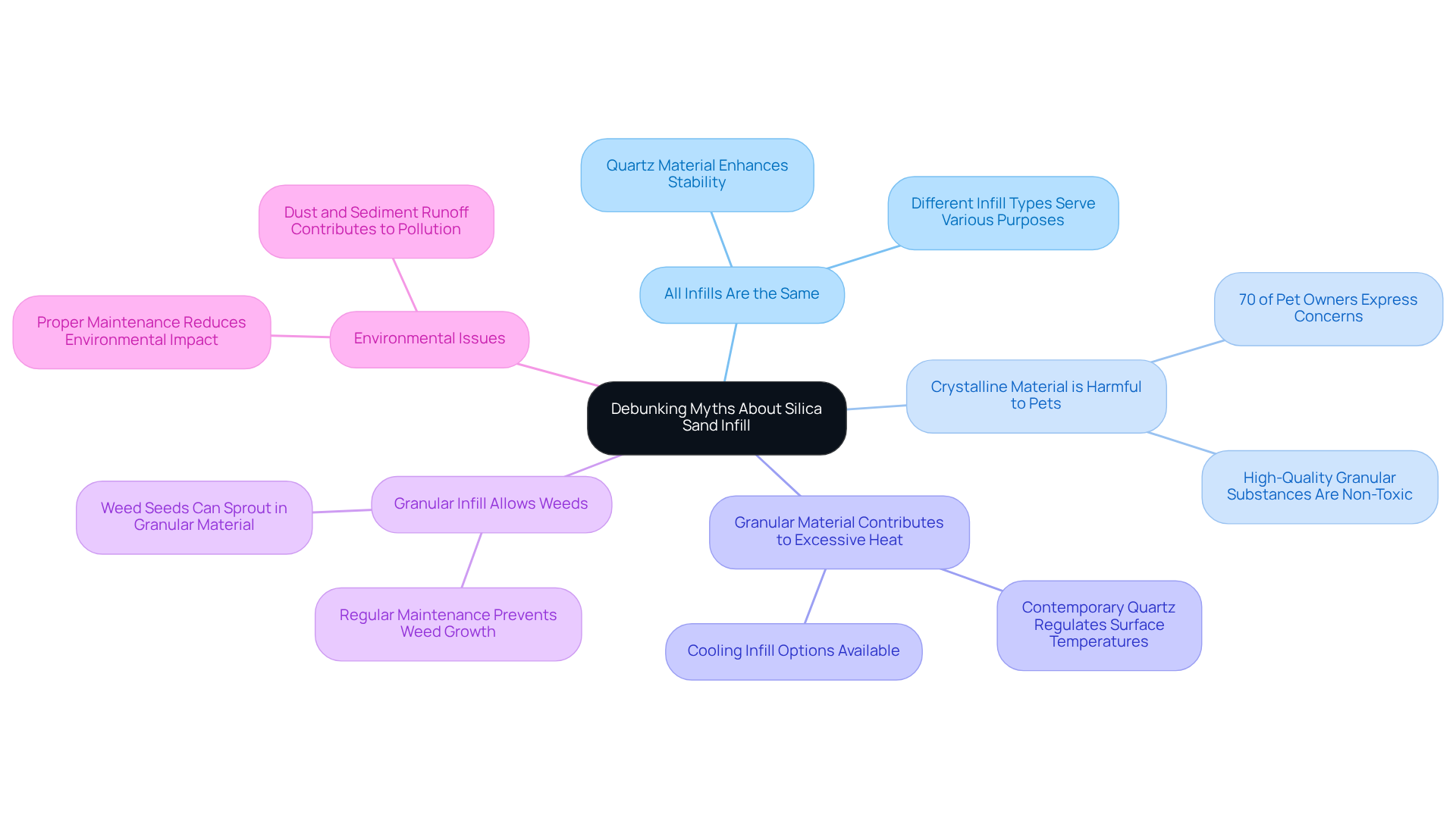 The central node represents the main topic, while each branch addresses a specific myth. Follow the branches to see the clarifications and supporting facts that debunk these myths.