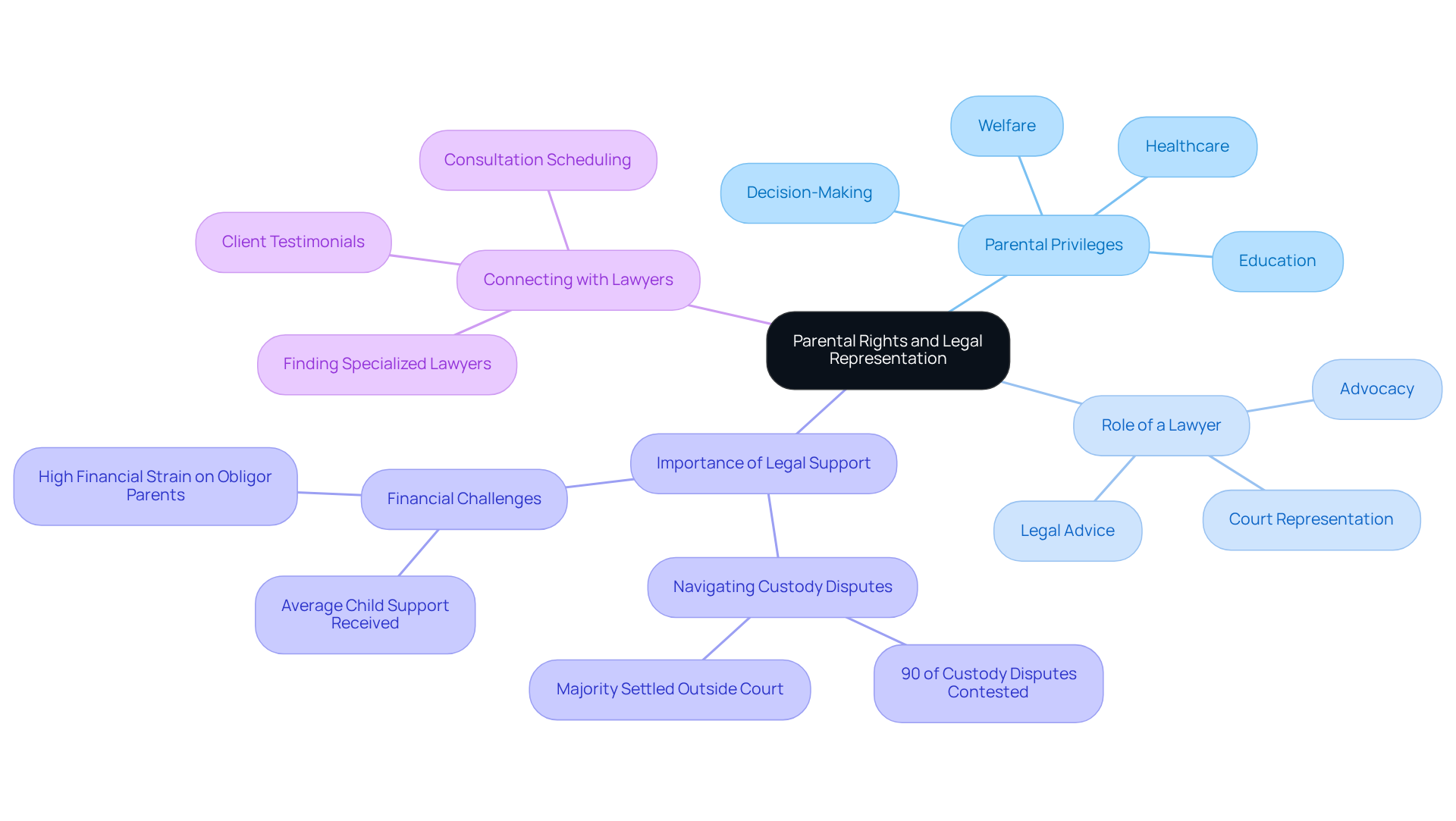 Start at the center with the main topic, then explore each branch to see how parental rights and legal support are connected. Each color represents a different aspect of the discussion, helping you navigate through the complexities of family law.