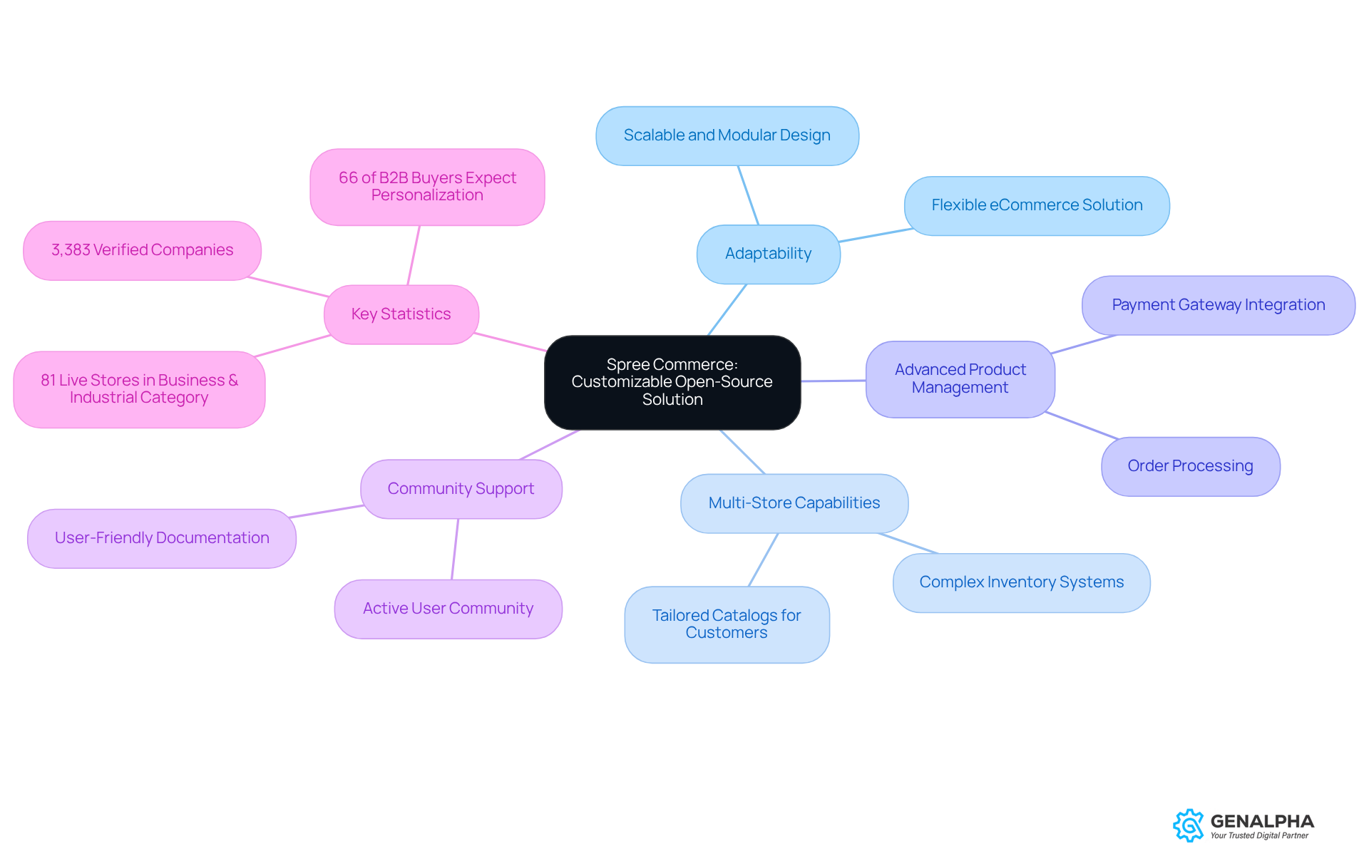 5 Open Source B2B eCommerce Platforms for Manufacturers