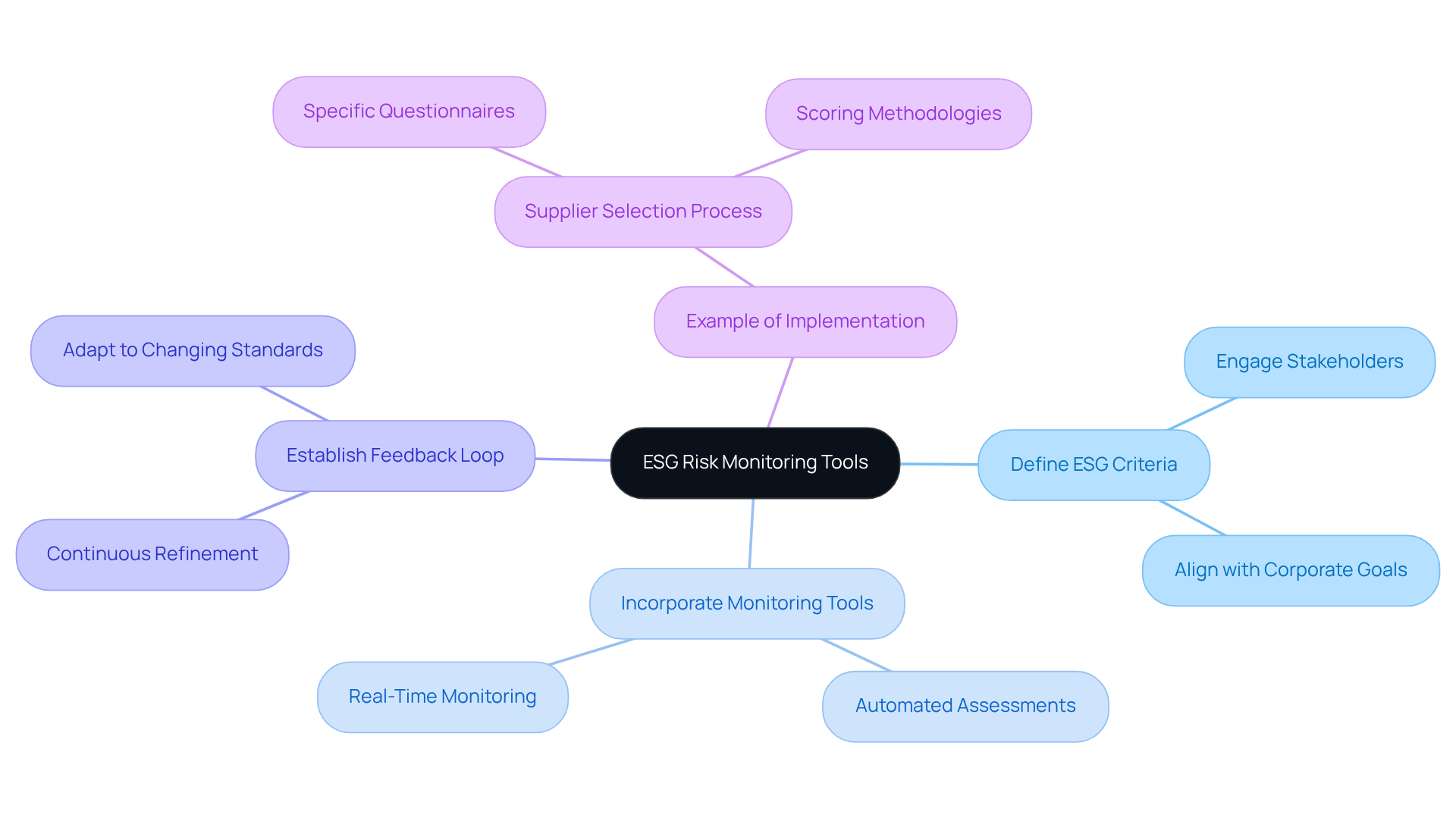 The central node represents the main topic of ESG risk monitoring tools. Each branch shows a key component of the implementation process, helping you understand how they connect and contribute to better supplier management and compliance.