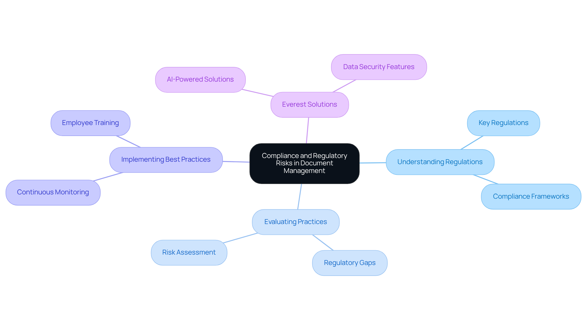 Start in the center with the main theme of compliance, then follow the branches to explore different aspects like regulations and how Everest supports organizations in managing these risks.