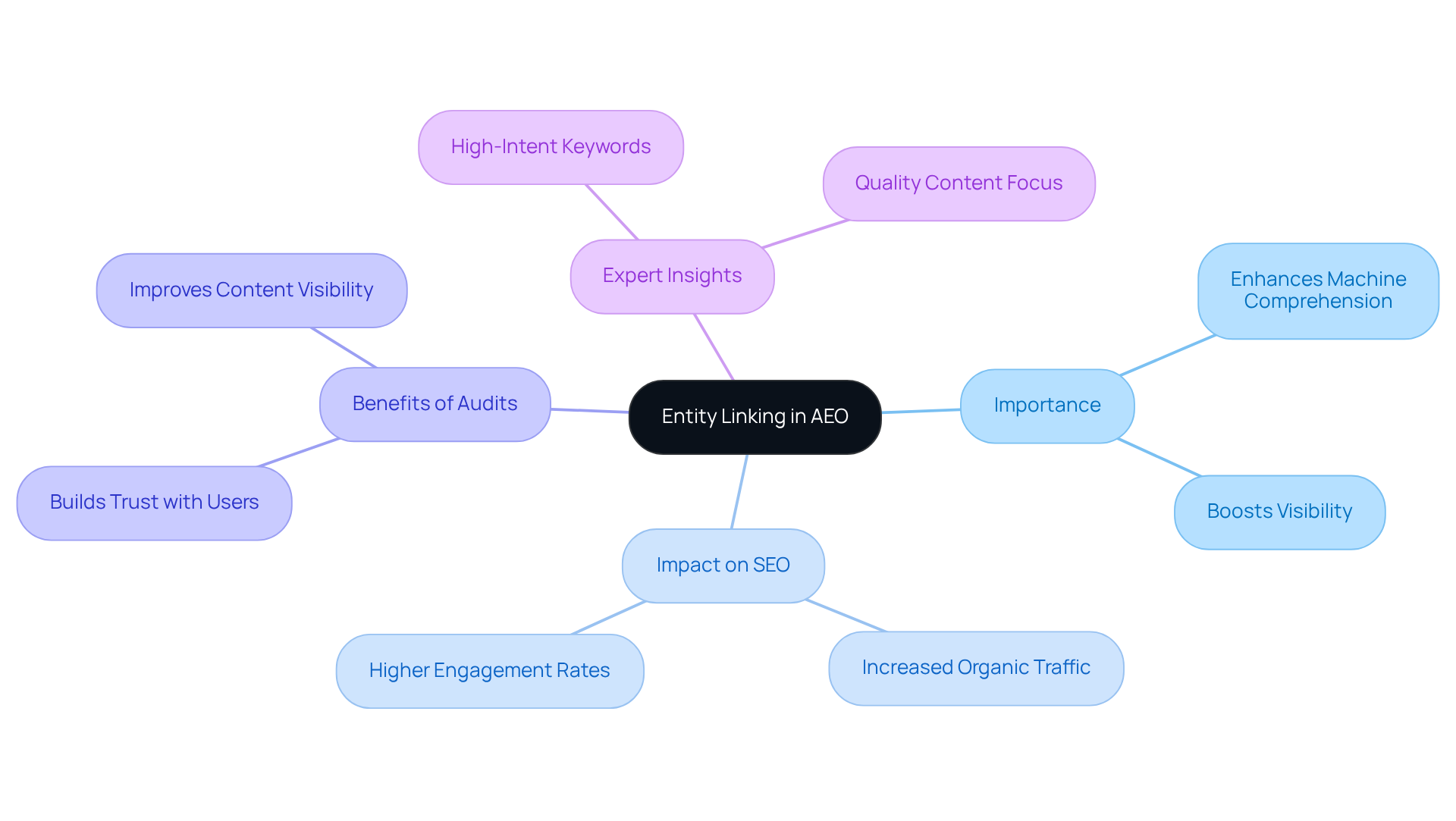 The central node represents the main topic, while the branches show related concepts and their significance. Each branch highlights a different aspect of entity linking, helping you see how they all connect to improve SEO and AEO strategies.