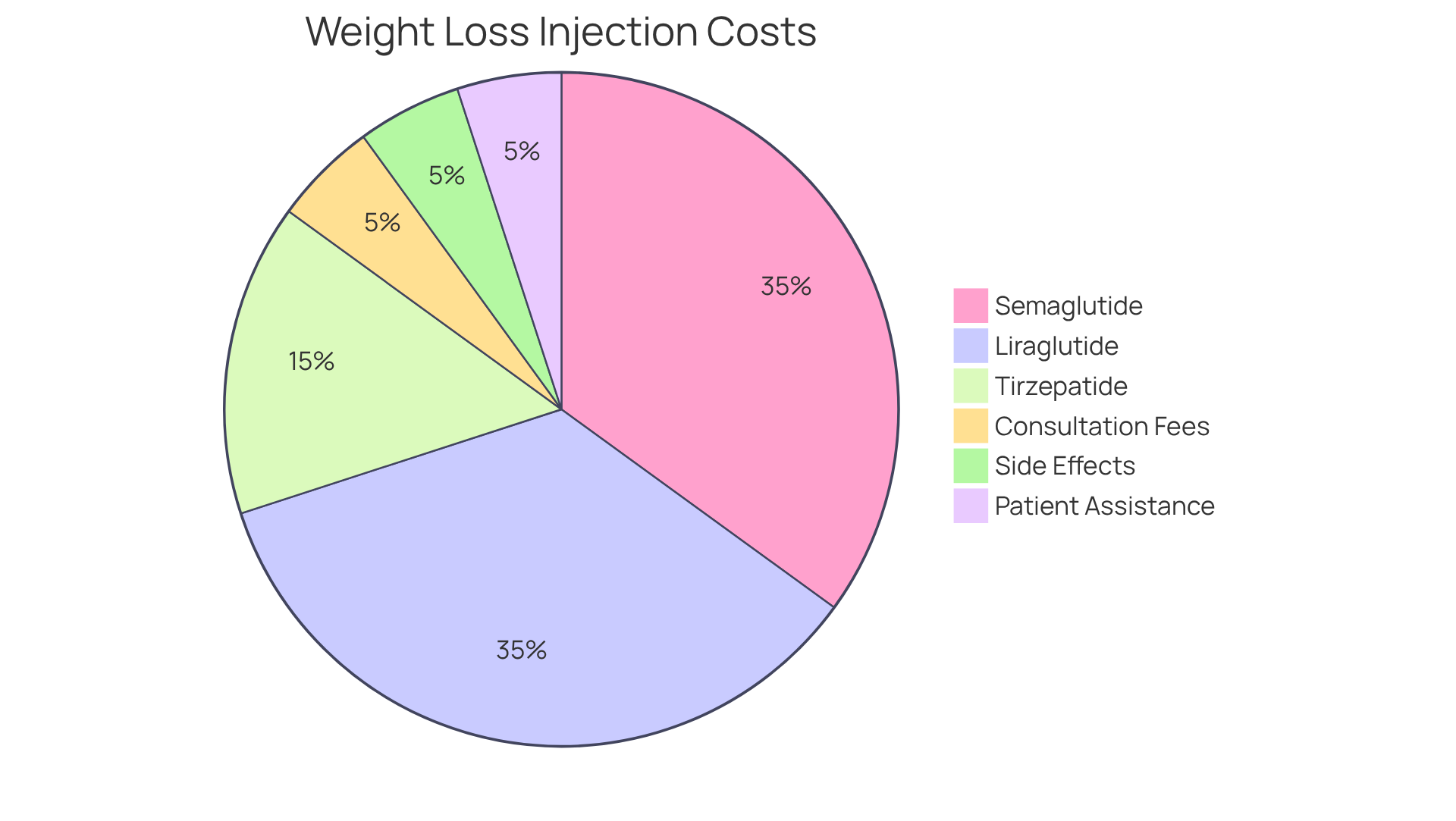 This pie chart shows how different costs contribute to the total expense of weight loss injections. Each slice represents a specific cost category - the bigger the slice, the more significant that cost is in your overall budget.