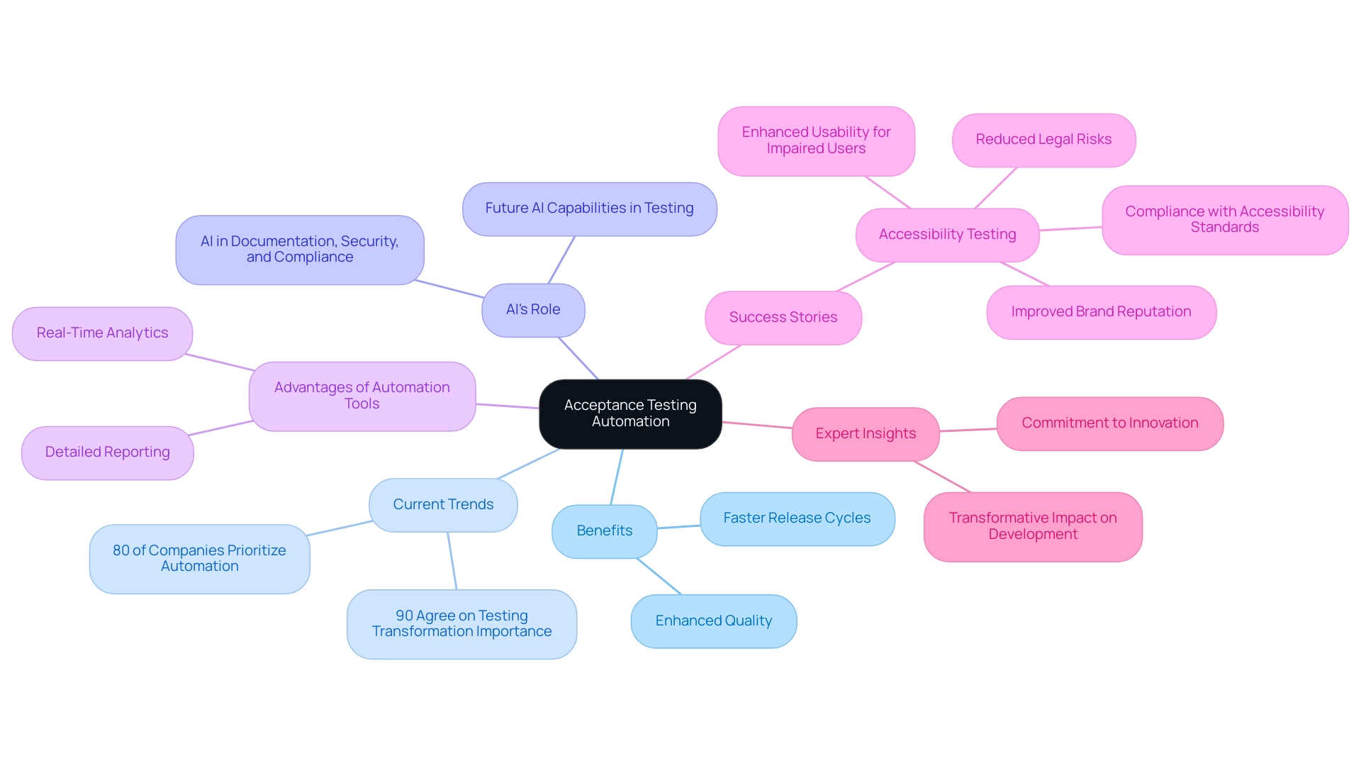 The central node represents the main topic, with branches indicating key themes. Each color corresponds to a different theme for easy differentiation.