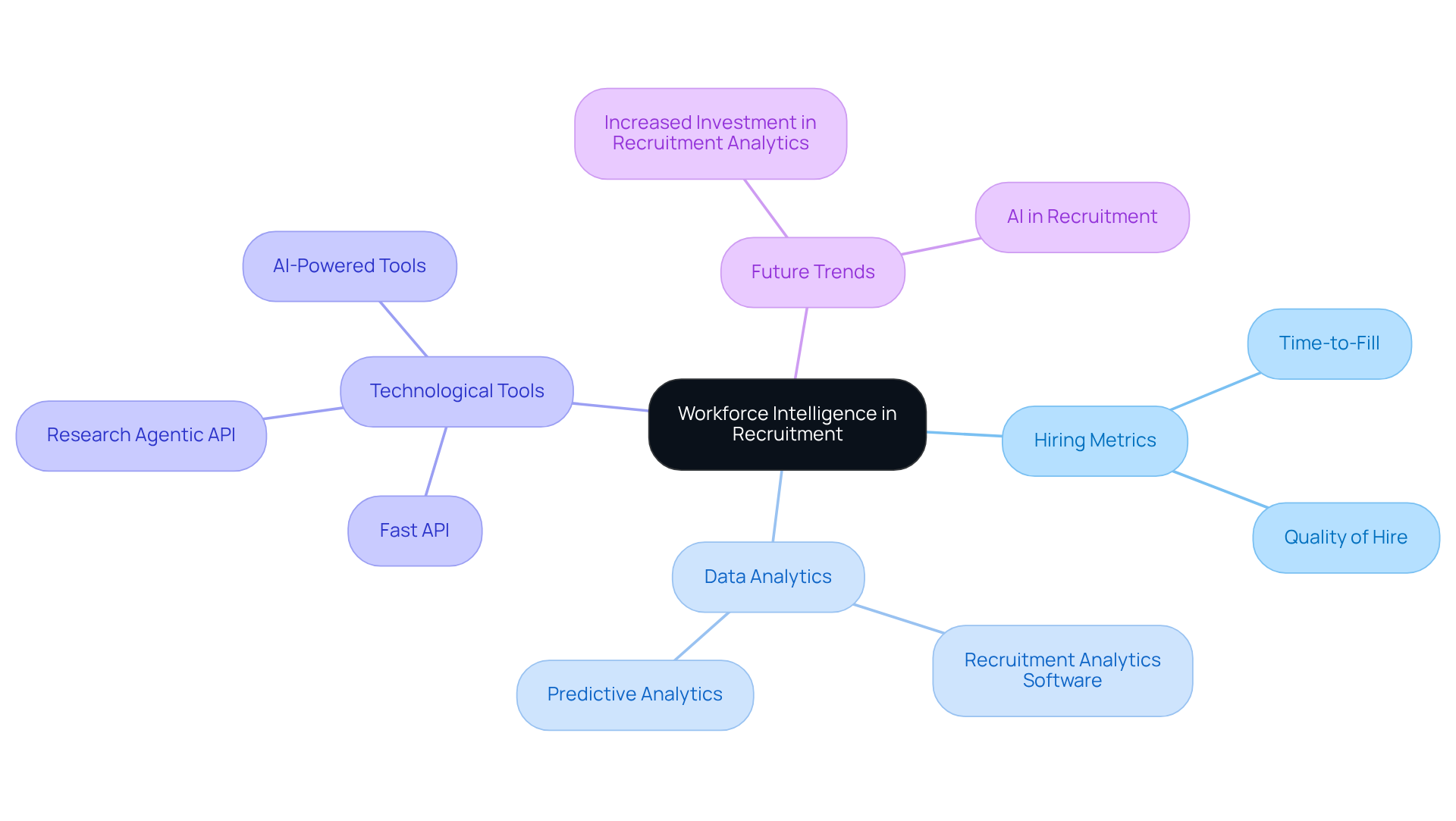 The center represents the main focus on workforce intelligence. Branches show key areas like metrics and tools, helping you see how they all connect to improve recruitment.