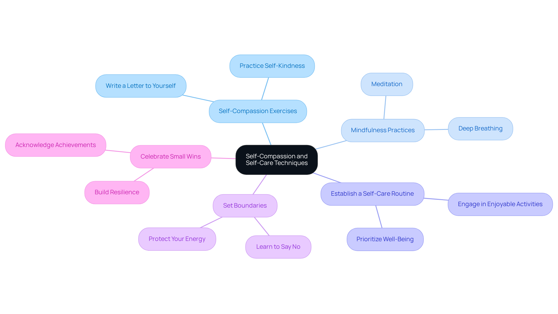 This mindmap shows various techniques to help you practice self-compassion and self-care. Start at the center with the main theme, then follow the branches to explore each technique and its benefits. Each color represents a different technique, making it easy to see how they connect and support your well-being. This mindmap shows various techniques to help you practice self-compassion and self-care. Start at the center with the main theme, then follow the branches to explore each technique and its benefits. Each color represents a different technique, making it easy to see how they connect and support your well-being.