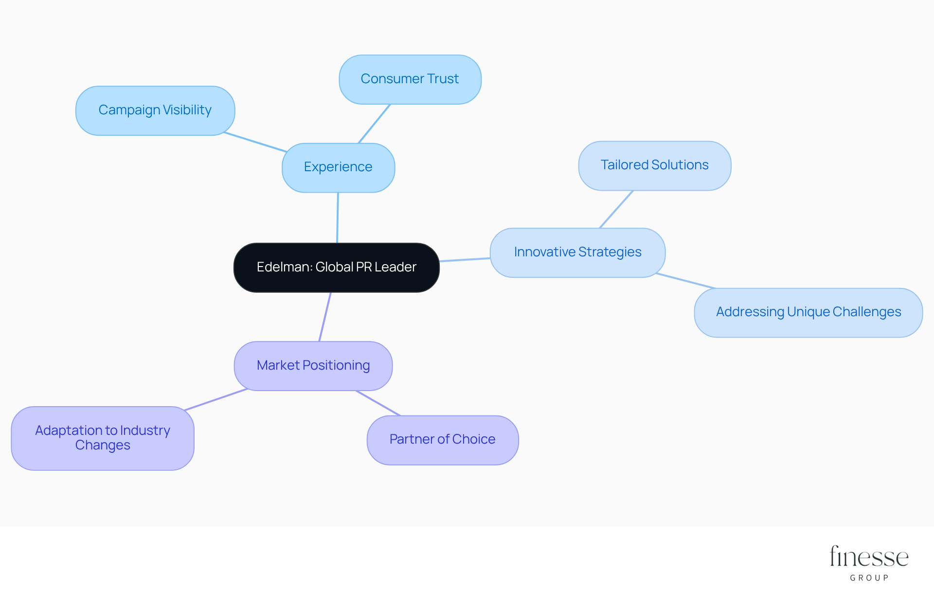 Start at the center with Edelman's core leadership in PR, then explore their experience, strategies, and how they position themselves in the industry.