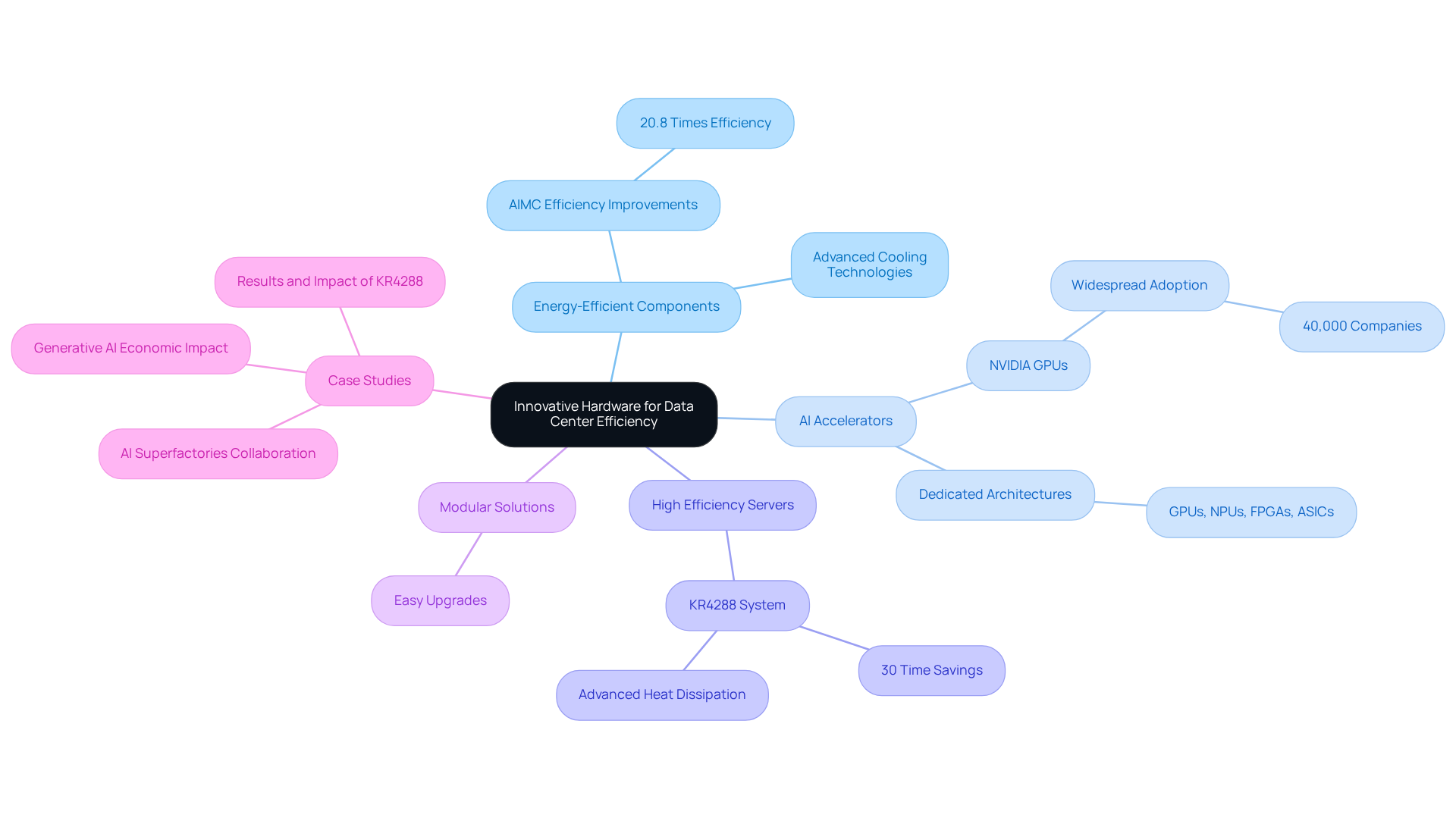 The central node represents the main topic, while branches show different aspects of innovative hardware. Each sub-branch provides specific details or examples, helping you understand how each component contributes to overall efficiency.