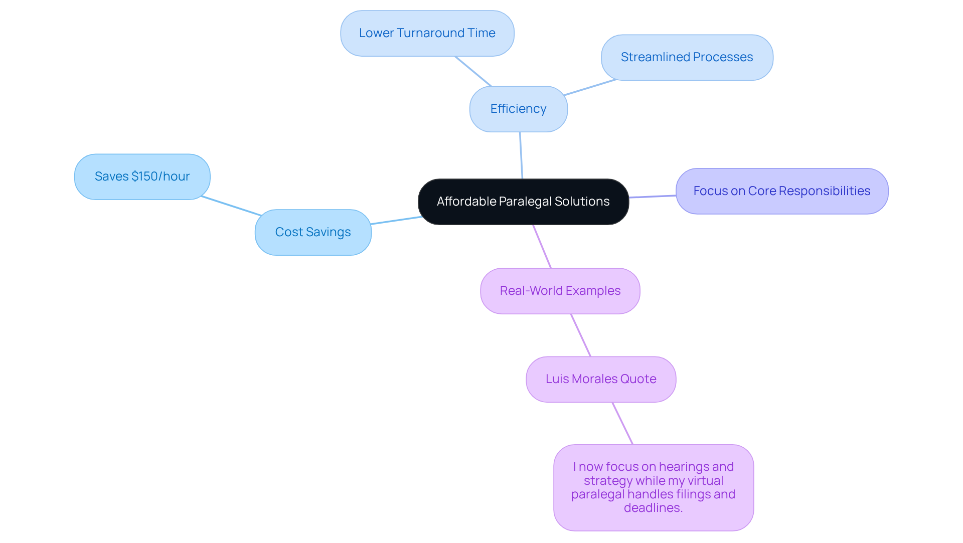 The central node represents the main topic, while branches show the various benefits and examples. Each color-coded branch helps you quickly identify different aspects of how affordable paralegal services can enhance legal practice.
