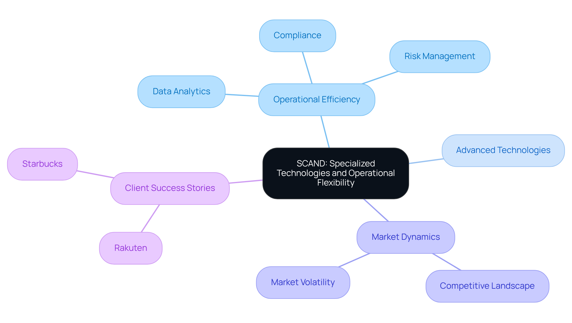 This mindmap illustrates how SCAND's technologies support investment firms in enhancing their operational efficiency. Each branch represents a key area of focus, showing how SCAND addresses challenges in the investment landscape. Follow the branches to see how different aspects of SCAND's solutions connect to the needs of investment managers. This mindmap illustrates how SCAND's technologies support investment firms in enhancing their operational efficiency. Each branch represents a key area of focus, showing how SCAND addresses challenges in the investment landscape. Follow the branches to see how different aspects of SCAND's solutions connect to the needs of investment managers.