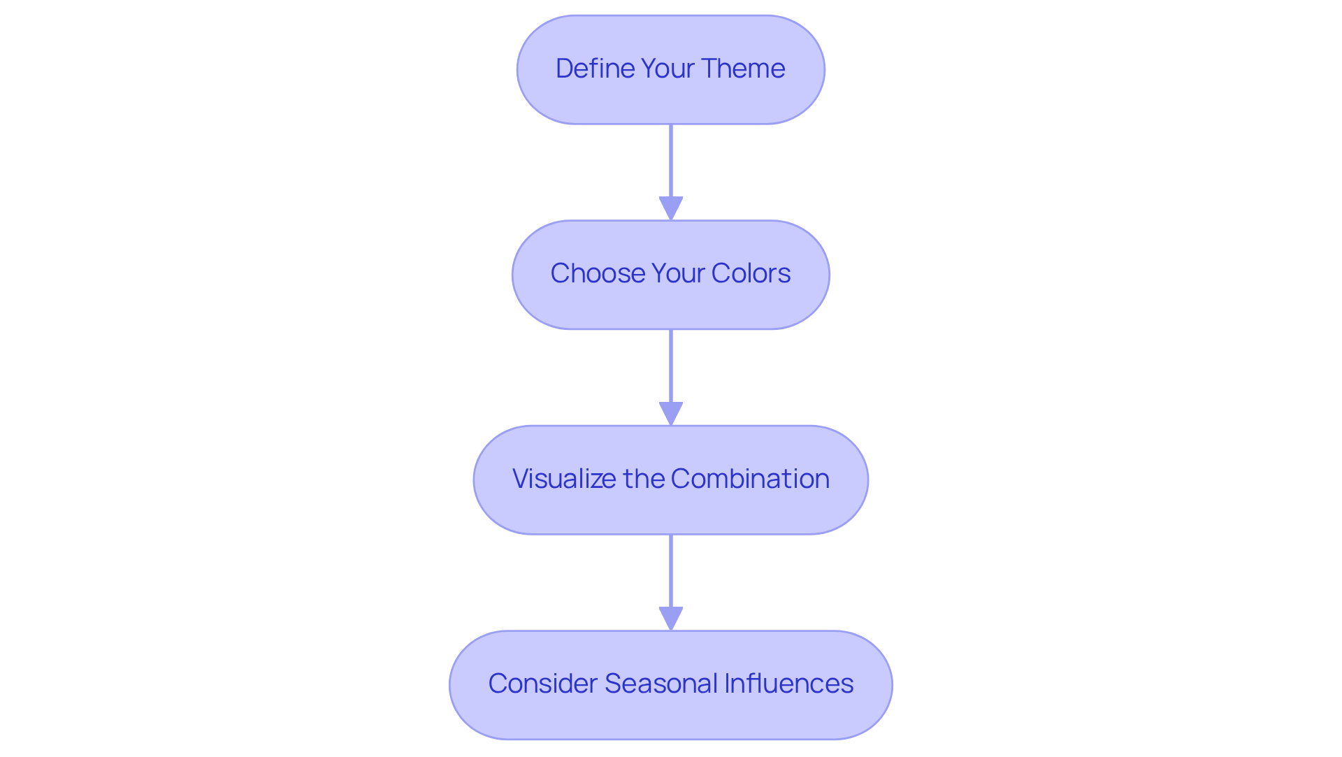 Each box represents a step in planning your wedding theme and colors. Follow the arrows to see how each step leads to the next, helping you create a cohesive and beautiful wedding.